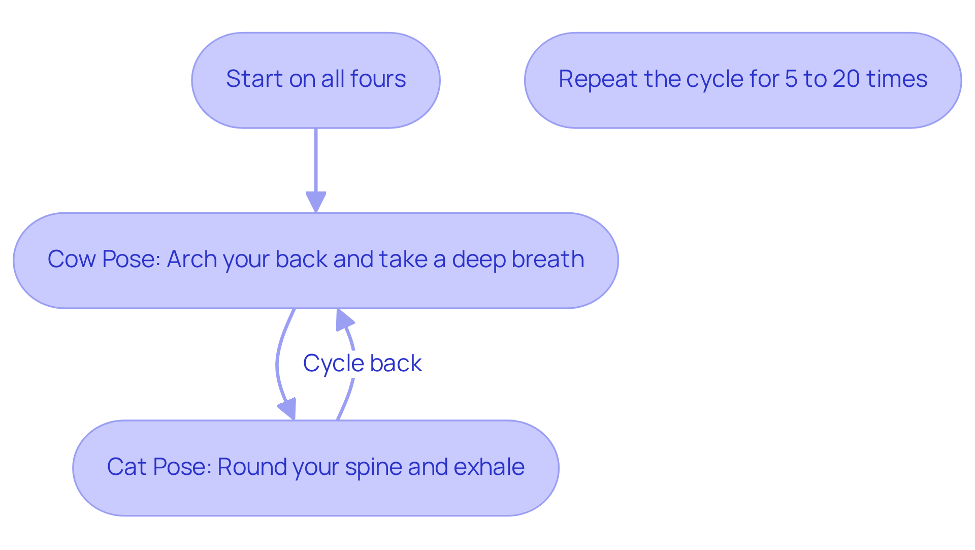 This flowchart guides you through the Cat-Cow Stretch. Start on all fours, then move to the Cow Pose by arching your back, and finally transition to the Cat Pose by rounding your spine. Follow the arrows to see how to flow between the poses! This flowchart guides you through the Cat-Cow Stretch. Start on all fours, then move to the Cow Pose by arching your back, and finally transition to the Cat Pose by rounding your spine. Follow the arrows to see how to flow between the poses!