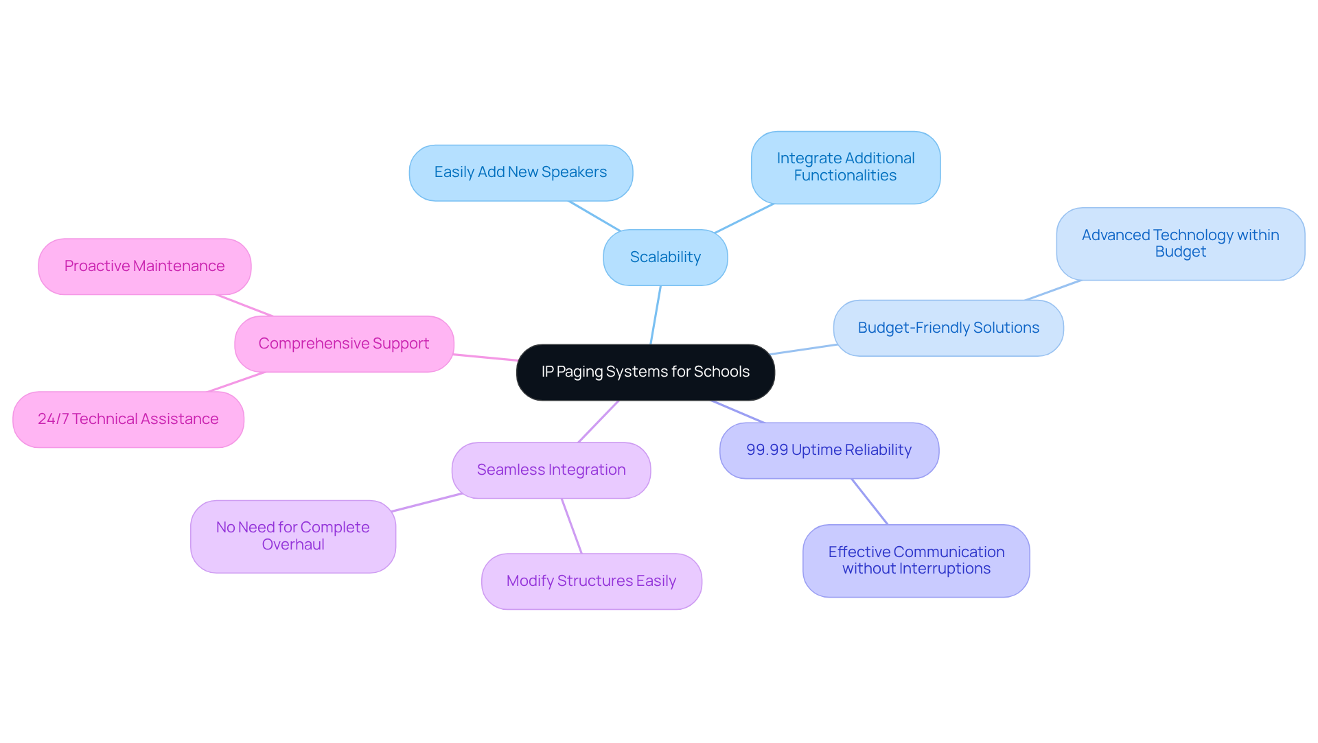 The central node represents the main topic, while the branches show important features. Each feature connects back to how it helps schools, making it easy to understand the overall value.