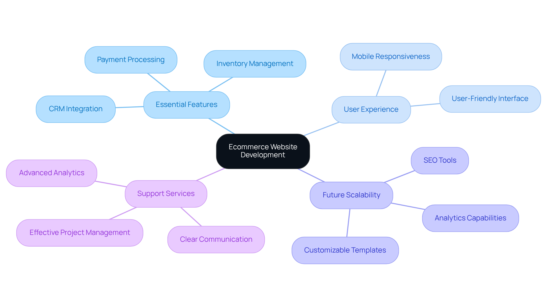 The central node represents the main topic, while the branches show essential features and considerations. Each branch highlights important aspects to think about when choosing a development service.