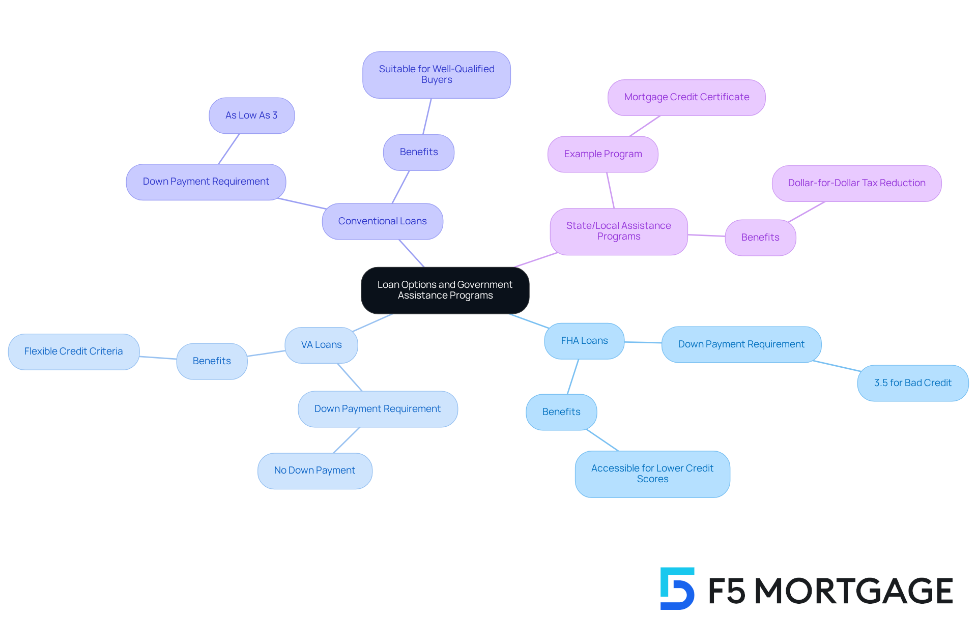 The central node represents the main topic, while branches indicate different loan types and assistance programs. Each sub-branch provides important details, making it easy to compare options at a glance.