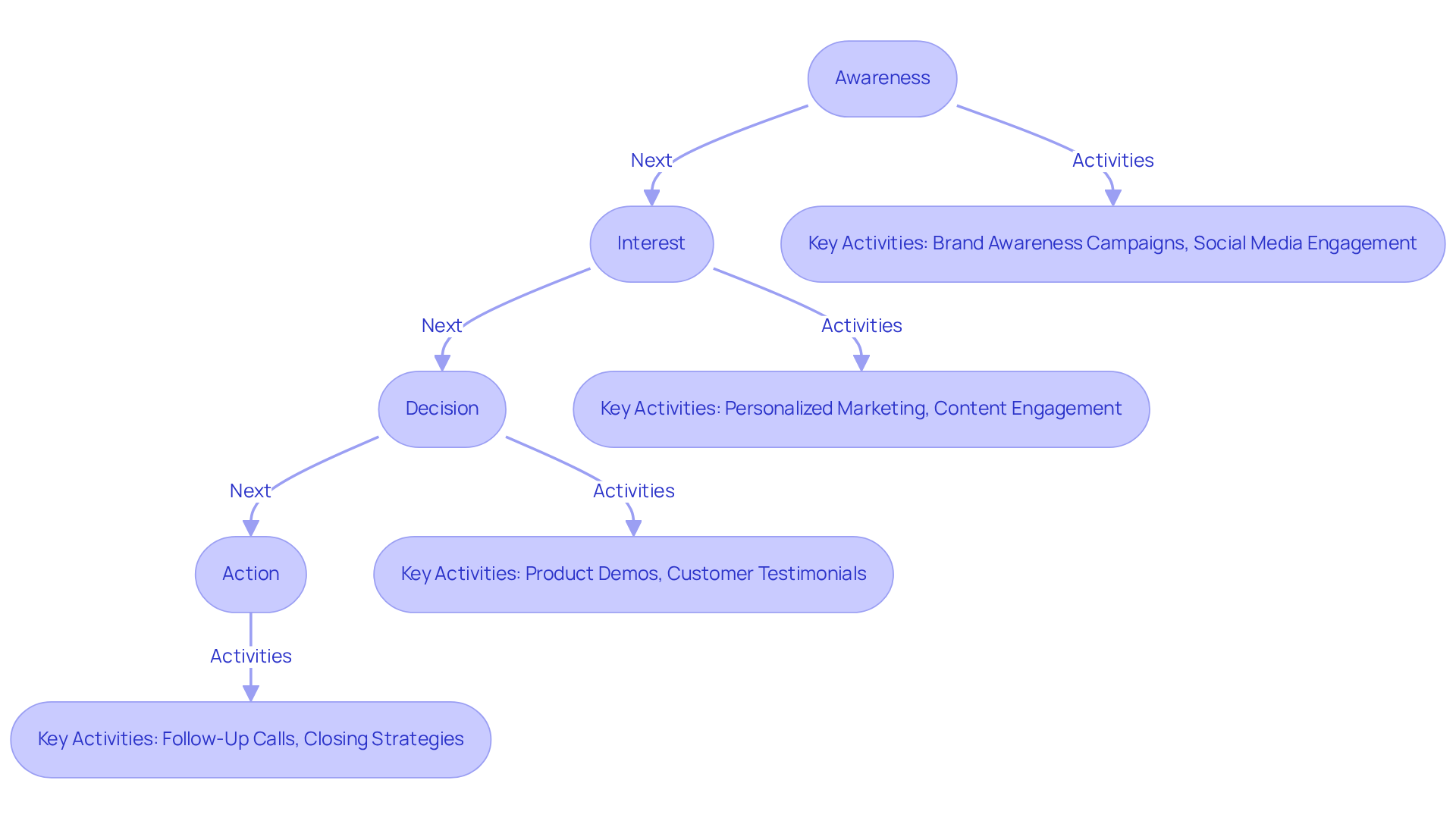 Each box represents a stage in the sales funnel. Follow the arrows to see how potential customers progress from one phase to the next, along with important actions to take at each step.