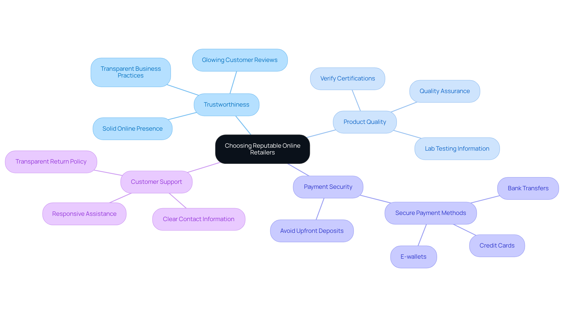 Begin at the center with the main topic, then explore each branch to understand the important factors to consider when selecting a trustworthy online retailer. Begin at the center with the main topic, then explore each branch to understand the important factors to consider when selecting a trustworthy online retailer.