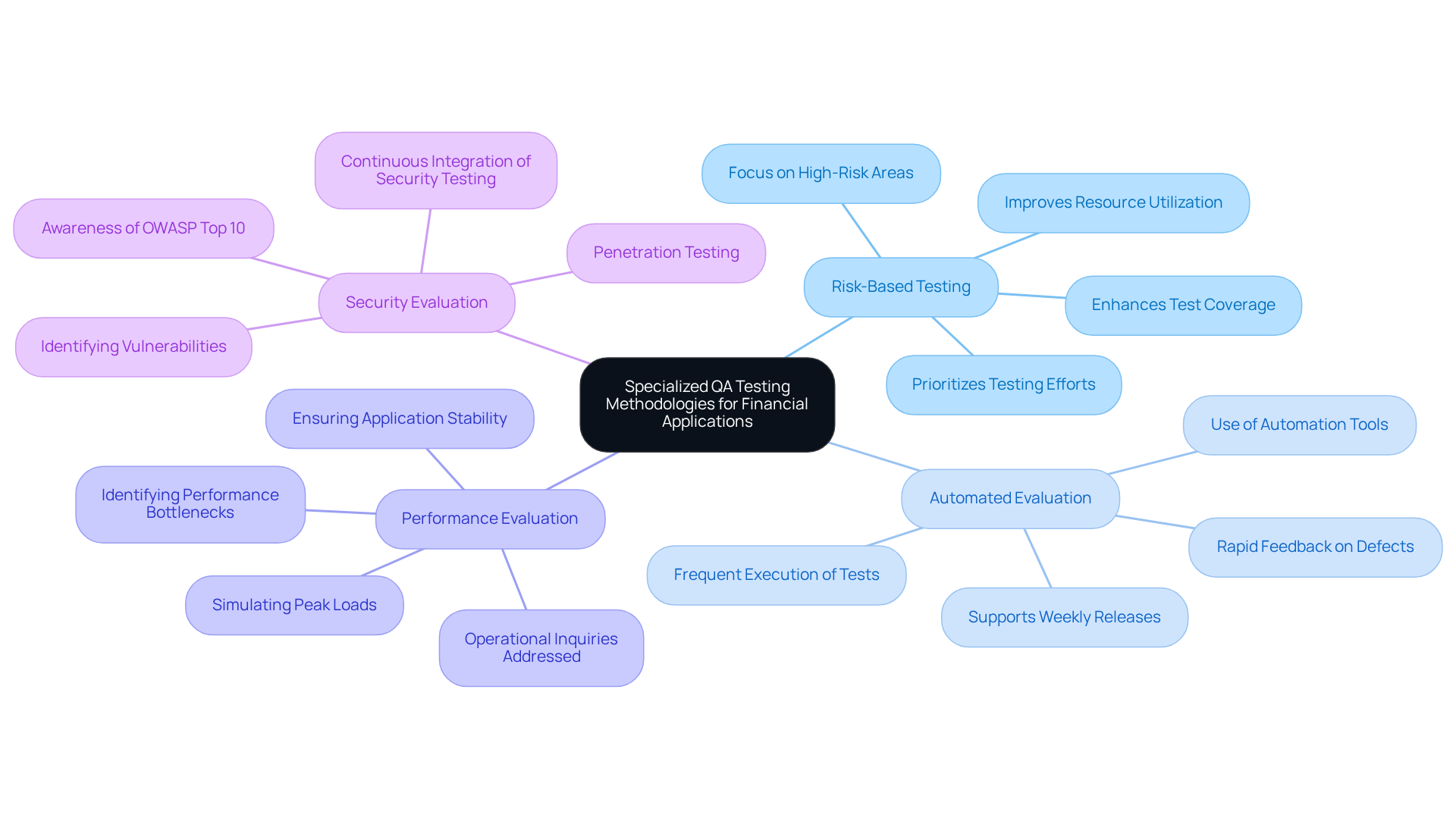 This mindmap illustrates the various specialized QA testing methodologies used in financial applications. Start at the center with the main topic, then explore each branch to understand the specific methodologies and their importance in ensuring software quality and security. This mindmap illustrates the various specialized QA testing methodologies used in financial applications. Start at the center with the main topic, then explore each branch to understand the specific methodologies and their importance in ensuring software quality and security.