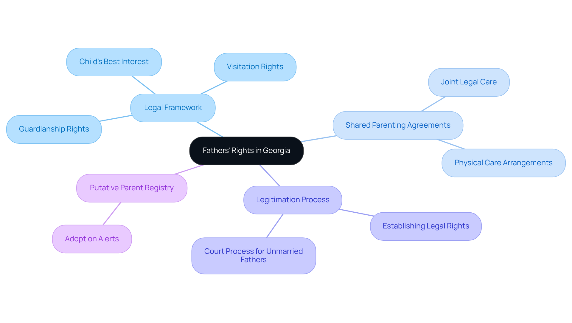 This mindmap illustrates the various laws and processes that support fathers' involvement in parenting in Georgia. Each branch represents a key area of focus, showing how they connect to the overall theme of fathers' rights. This mindmap illustrates the various laws and processes that support fathers' involvement in parenting in Georgia. Each branch represents a key area of focus, showing how they connect to the overall theme of fathers' rights.