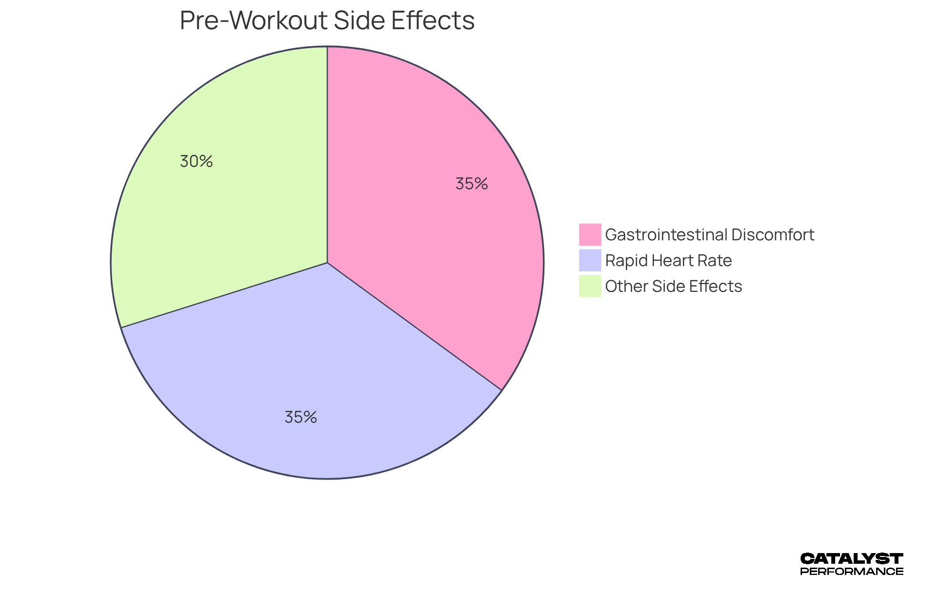 Each slice of the pie shows how many users reported specific side effects. The larger the slice, the more common the issue. This helps you see which side effects are most prevalent among users. Each slice of the pie shows how many users reported specific side effects. The larger the slice, the more common the issue. This helps you see which side effects are most prevalent among users.