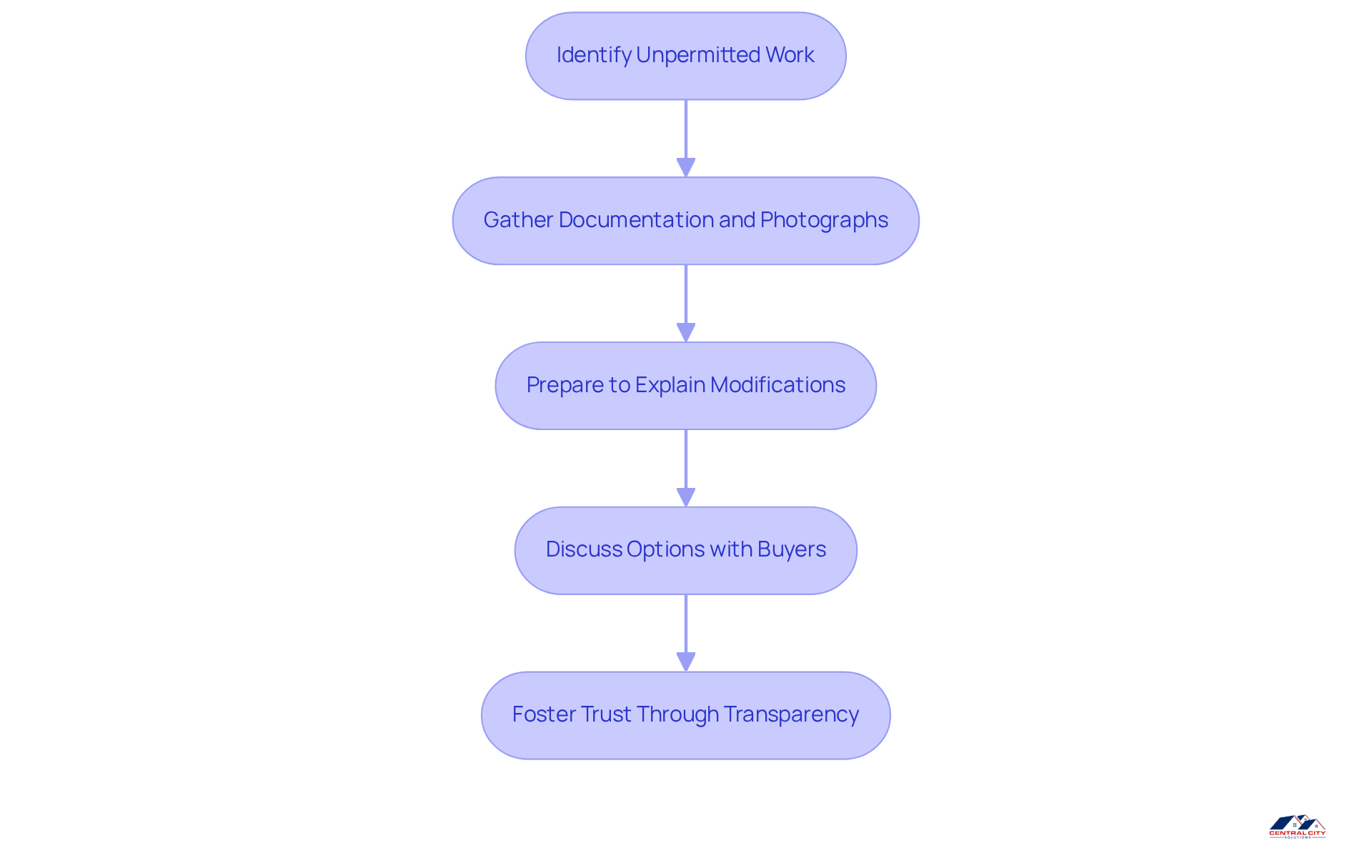 Follow the boxes to see the process of communicating with buyers. Each step represents an important action to take when discussing unpermitted work in a home sale.