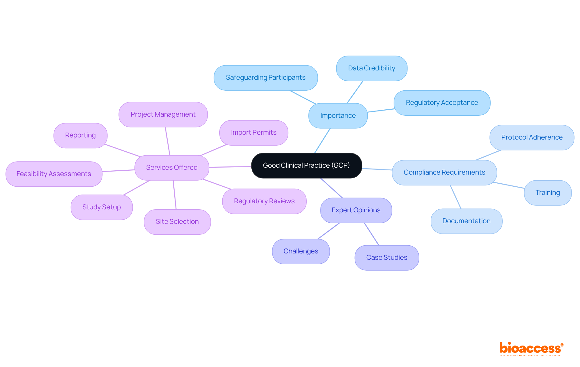 This mindmap starts with GCP at the center and branches out to show its importance, compliance requirements, expert insights, and the services offered by bioaccess®. Each branch represents a key area, helping you see how they all connect to the central concept of GCP.