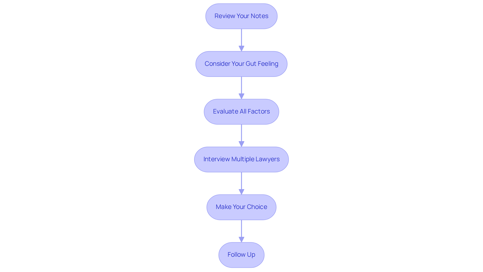 Each box represents a step in the process of selecting a lawyer. Follow the arrows to see how each step leads to the next, guiding you through the decision-making journey.