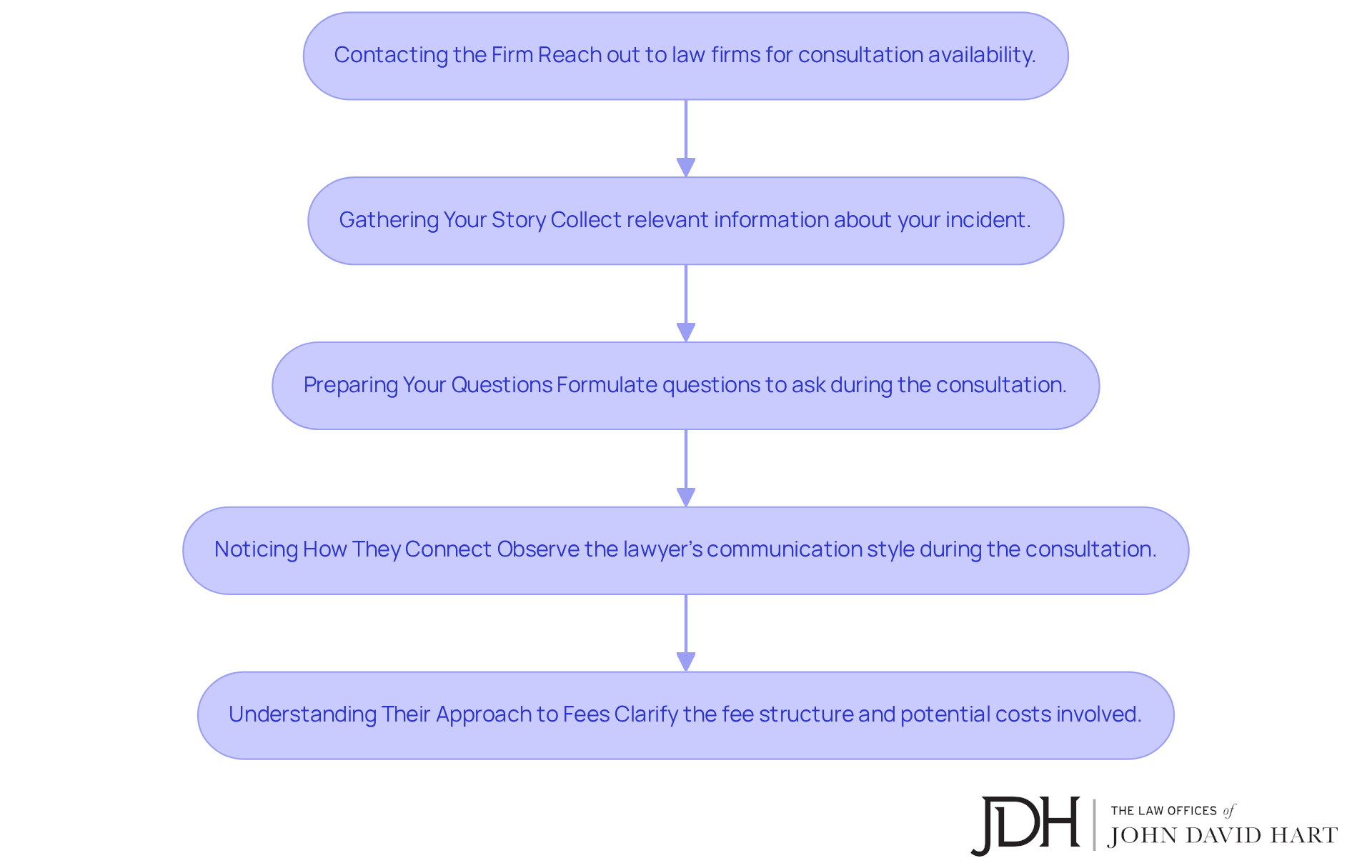 This flowchart guides you through the process of finding the right attorney. Start at the top and follow the arrows down to see each step you should take, from contacting law firms to understanding their fee structures. Each box gives you a quick idea of what to do next! This flowchart guides you through the process of finding the right attorney. Start at the top and follow the arrows down to see each step you should take, from contacting law firms to understanding their fee structures. Each box gives you a quick idea of what to do next!