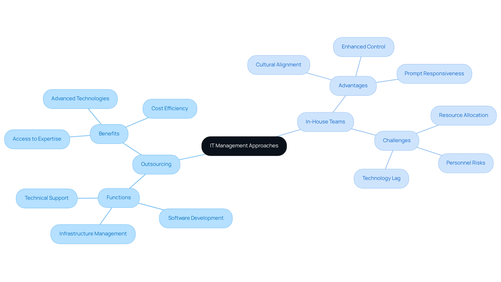 This mindmap illustrates the two main approaches to IT management. The central node represents the overall topic, while the branches show the key differences and characteristics of outsourcing and in-house teams. Each sub-branch provides more detail, helping you understand the pros and cons of each approach.