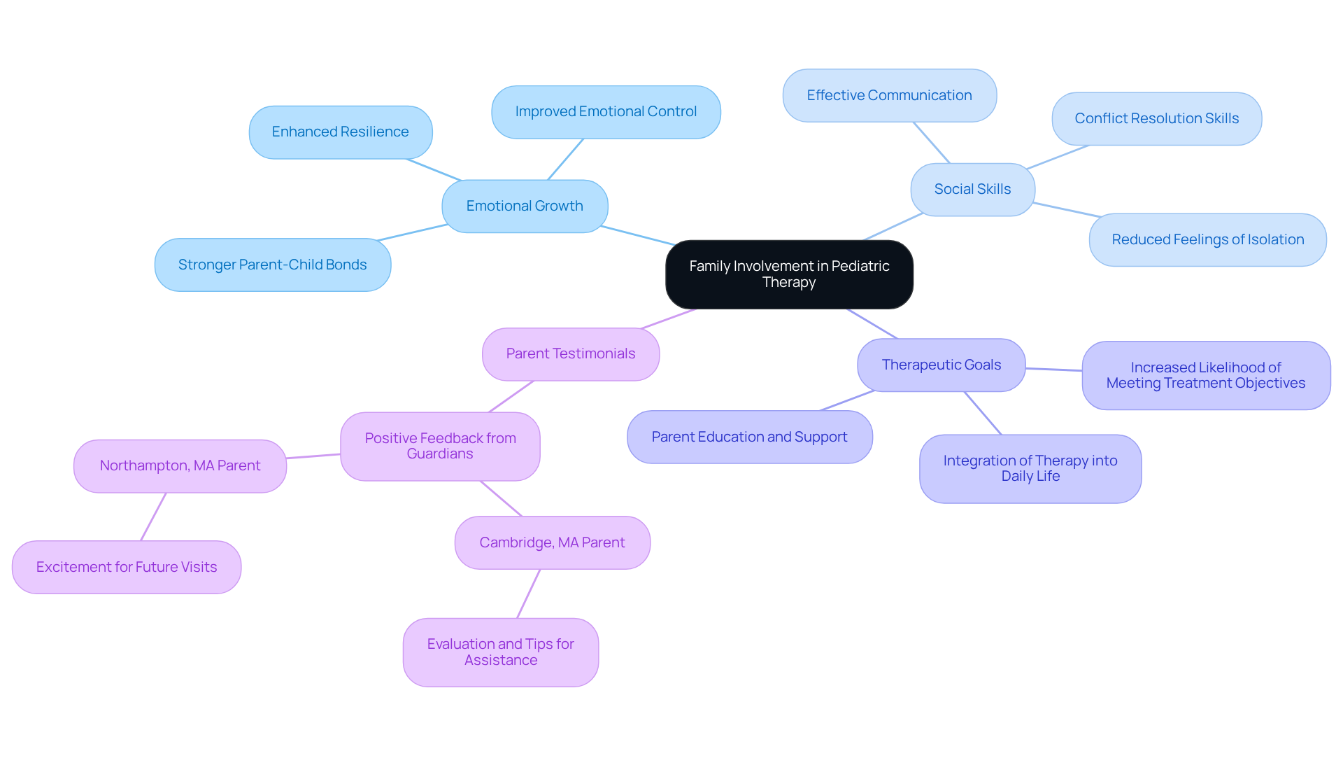 The center represents the main idea of family involvement in therapy. Each branch shows how this involvement affects different areas of a child's development, with testimonials providing real-life examples of its positive effects.
