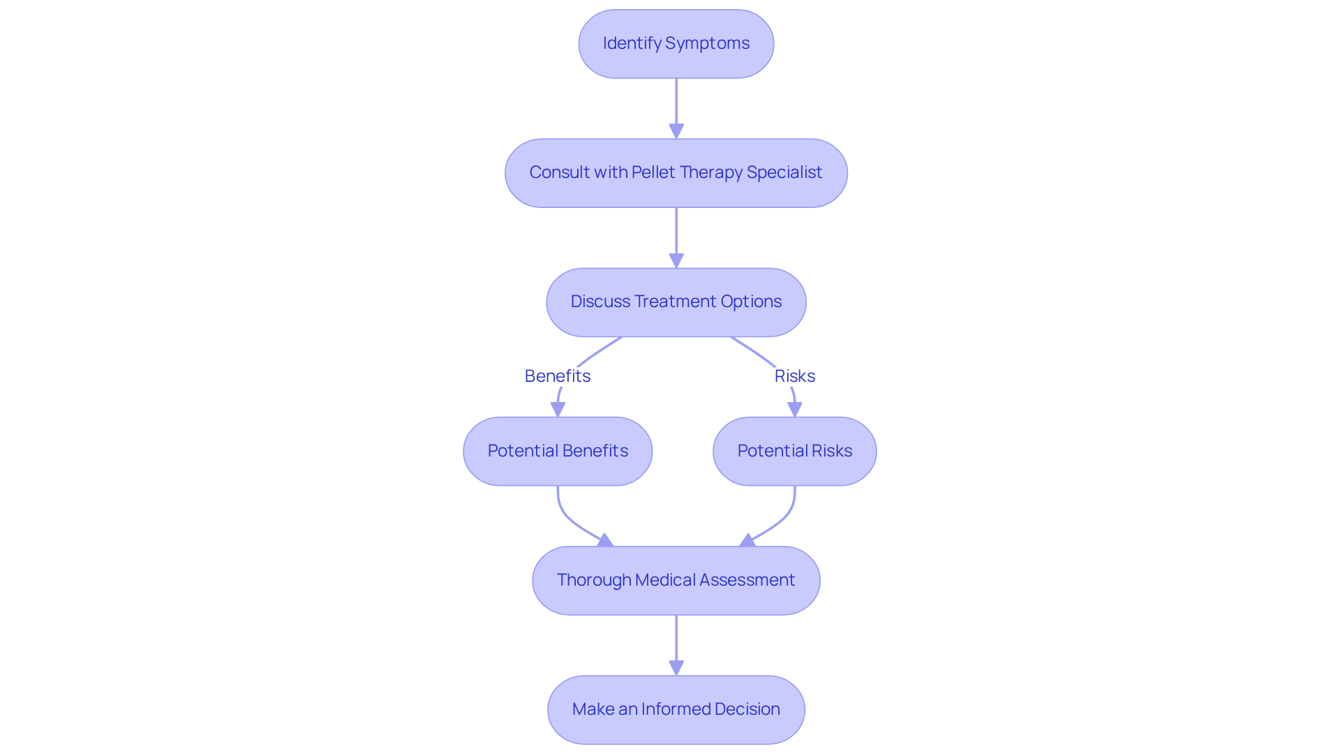 Follow the arrows to navigate through the steps of considering pellet therapy. Each box represents a stage in the decision-making process — start with symptoms, consult a specialist, weigh benefits and risks, and conclude with a medical assessment before deciding.