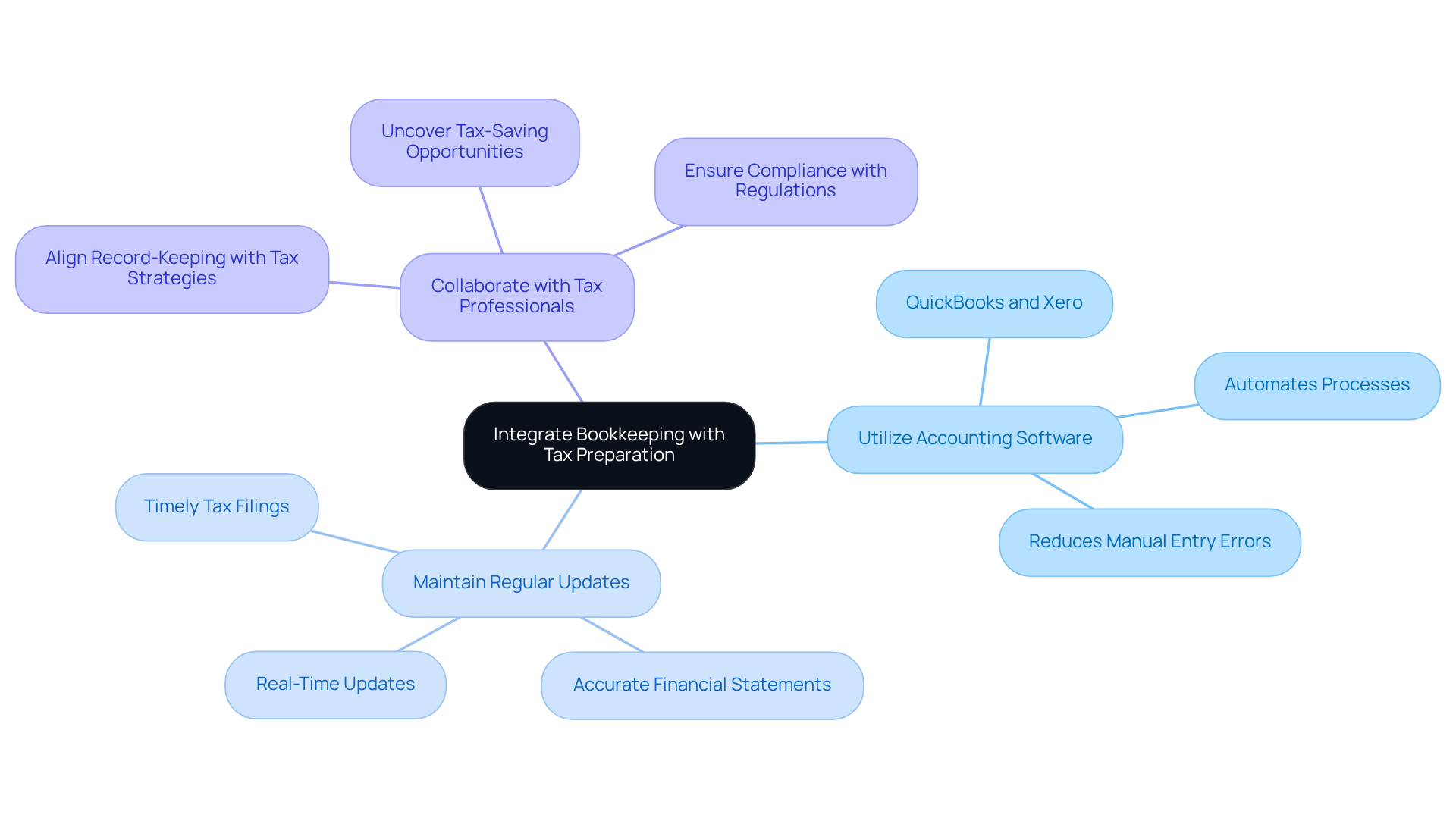 The center represents the main goal of integration, while the branches show specific strategies to achieve it. Each strategy can have further details or examples, helping you understand how to implement them effectively.