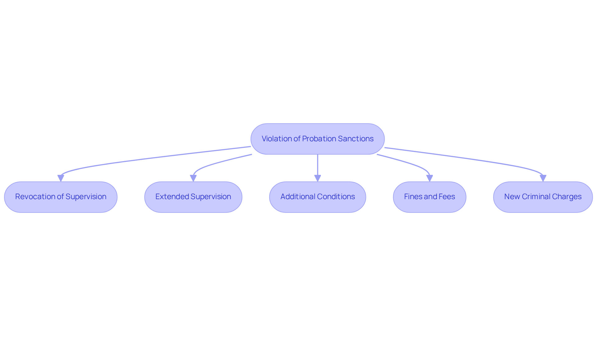 This flowchart shows what happens when someone violates probation. Start at the top with the violation, and follow the arrows to see the possible consequences. Each box explains a different outcome, helping you understand how serious it can be to break probation terms.