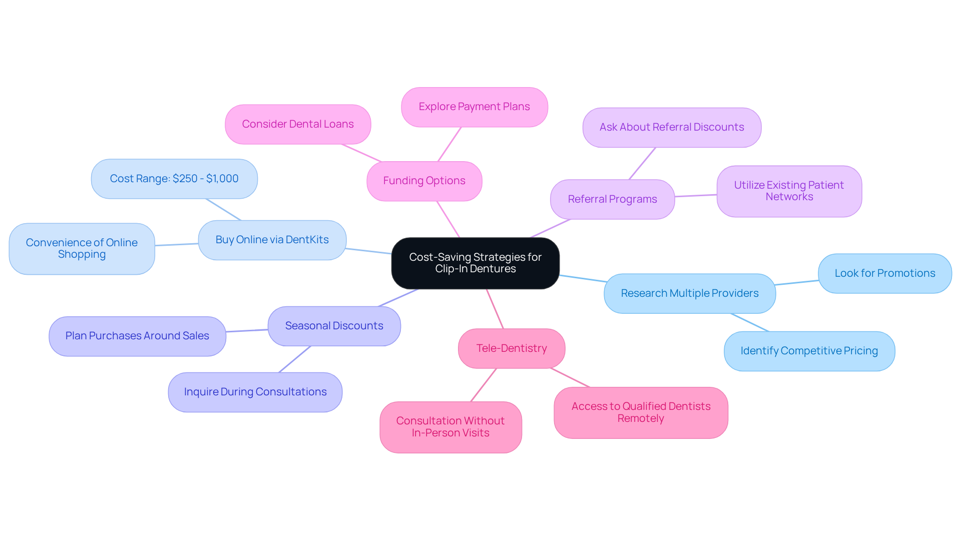The central node represents the main idea of saving costs on clip-in dentures, with each branch representing a specific strategy you can use. The more branches you explore, the more ways you'll find to save!