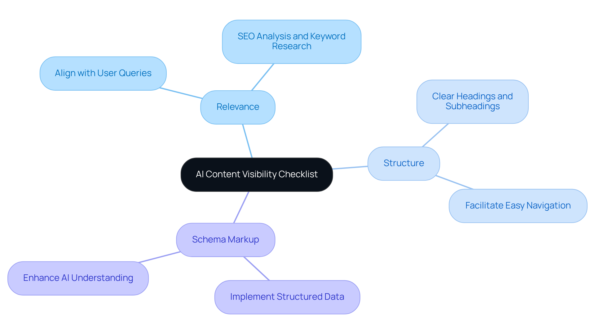 The center of the mindmap represents the main topic of AI content visibility. Each branch shows a critical component of the checklist, with sub-branches providing detailed actions or considerations for each area. This layout helps you see the interconnectedness of these elements in enhancing SEO.