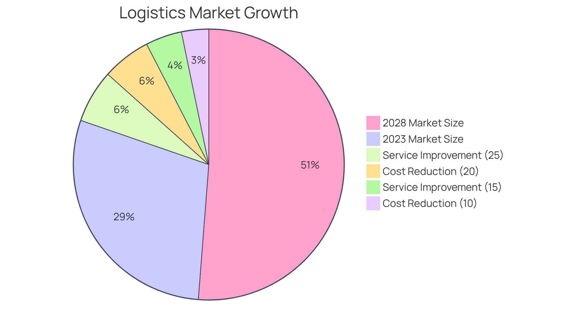 The larger slices show the market size for 2023 and 2028, while the smaller slices indicate how much innovations like AI are expected to reduce costs and improve services. The bigger the slice, the more significant its impact on the market.