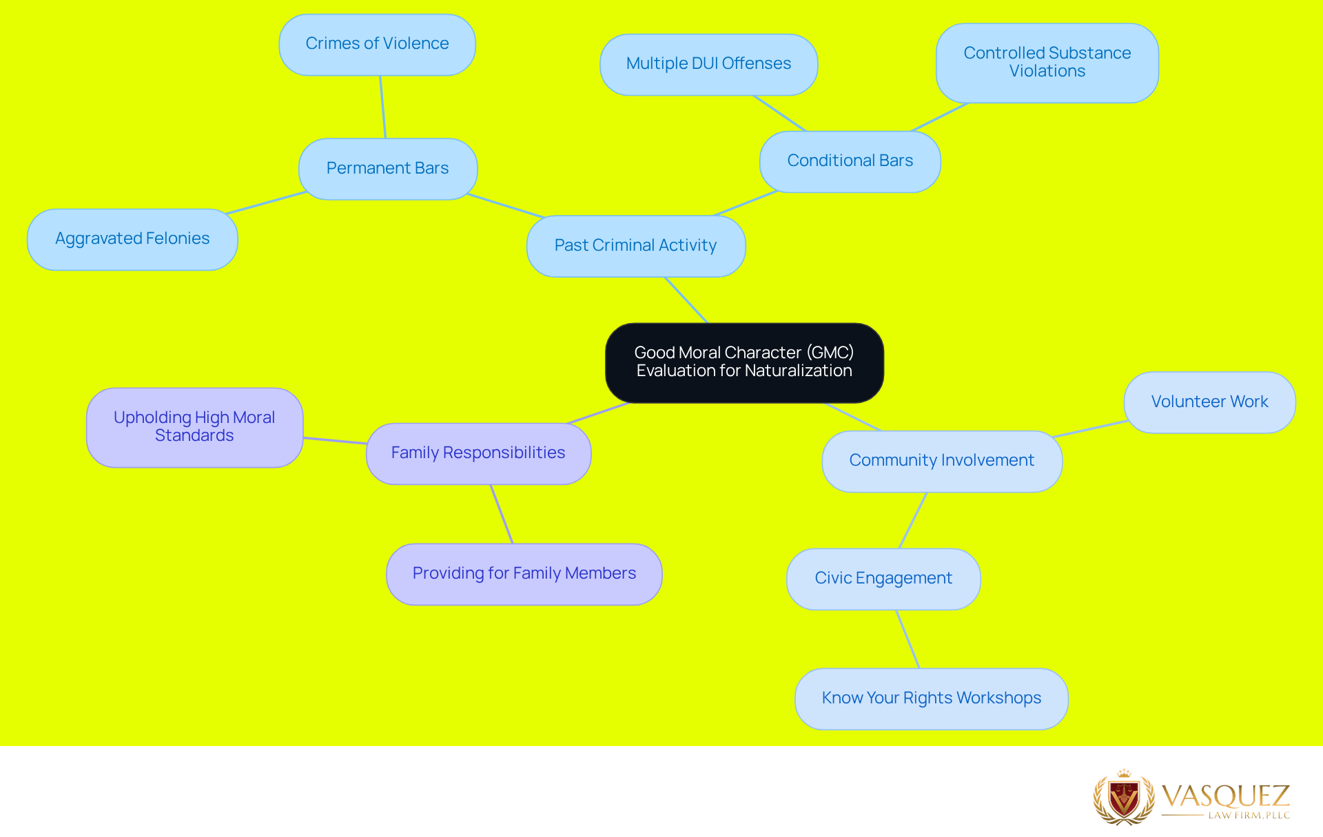 This mindmap illustrates the key factors that influence the evaluation of good moral character for naturalization. Each branch represents a different aspect of GMC: past criminal activity can negatively impact your application, while community involvement and family responsibilities can enhance it. Follow the branches to see how each factor contributes to the overall assessment.