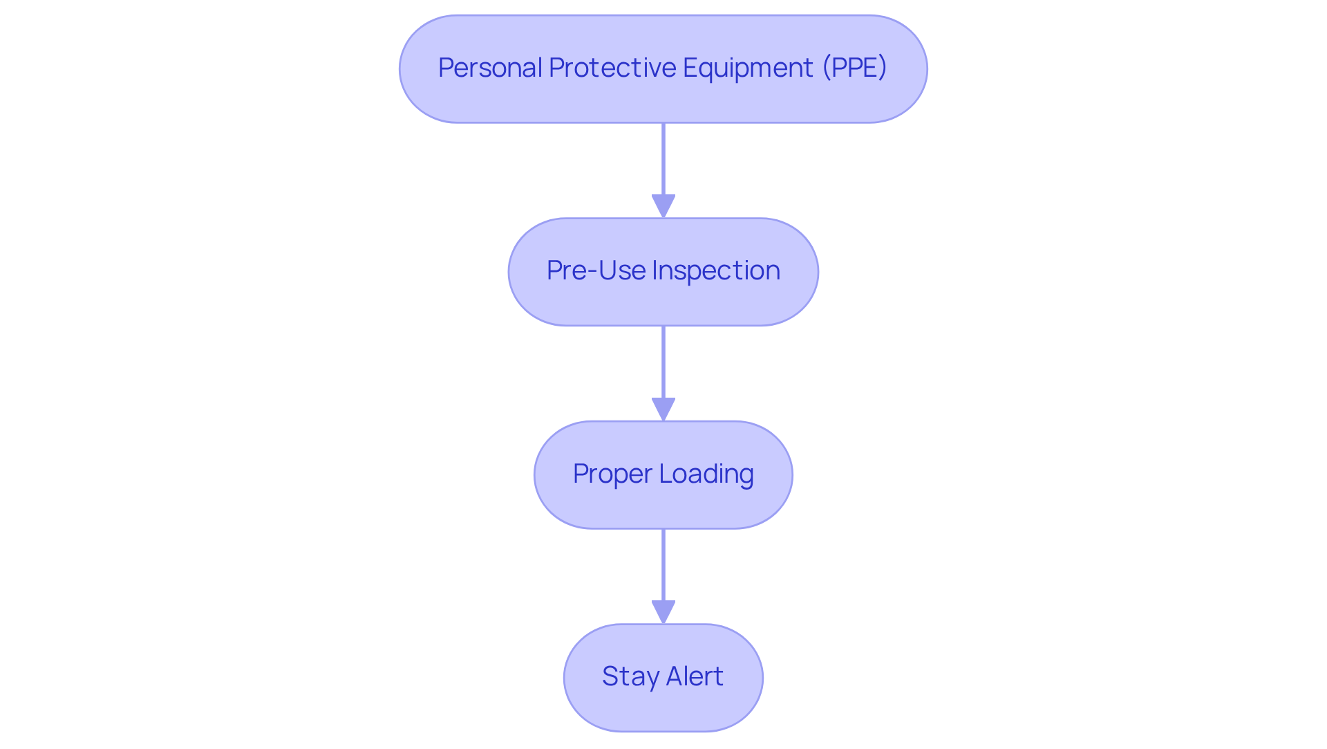 Each box in the flowchart represents a crucial step to follow for safe operation. Start from the top and move downwards, ensuring you complete each step before proceeding to the next.