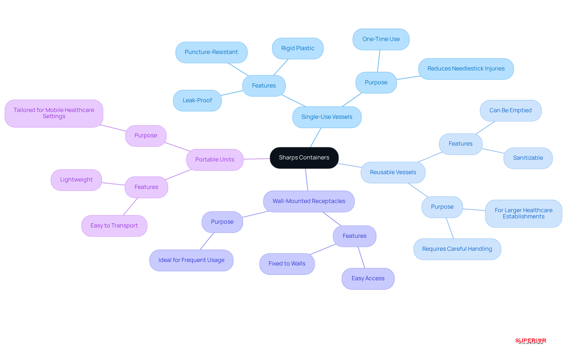 The center represents the main topic of sharps containers, while the branches show different types and their specific uses. Each color-coded branch helps you quickly identify the type of container and its purpose.