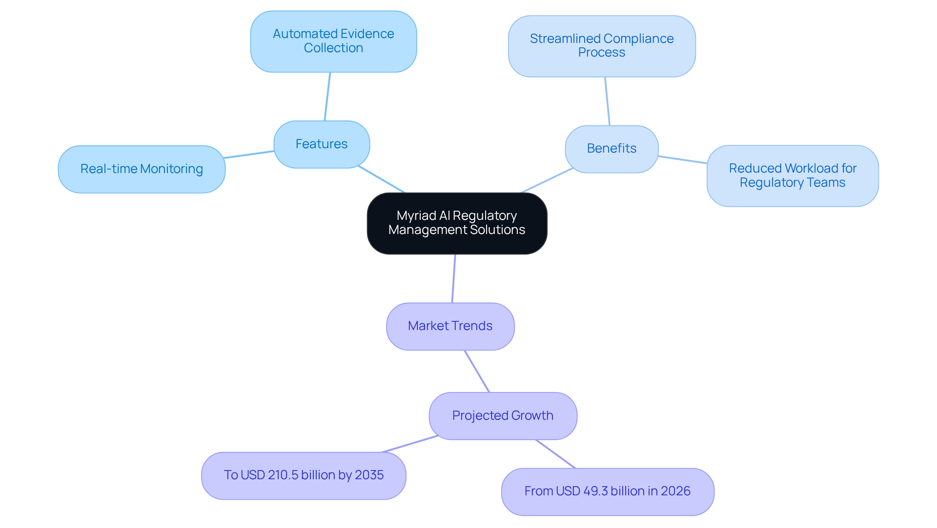 The central node represents Myriad AI's solutions, with branches showing key features, benefits, and market trends. Each branch helps you understand how these elements connect and contribute to cloud-native compliance operations.