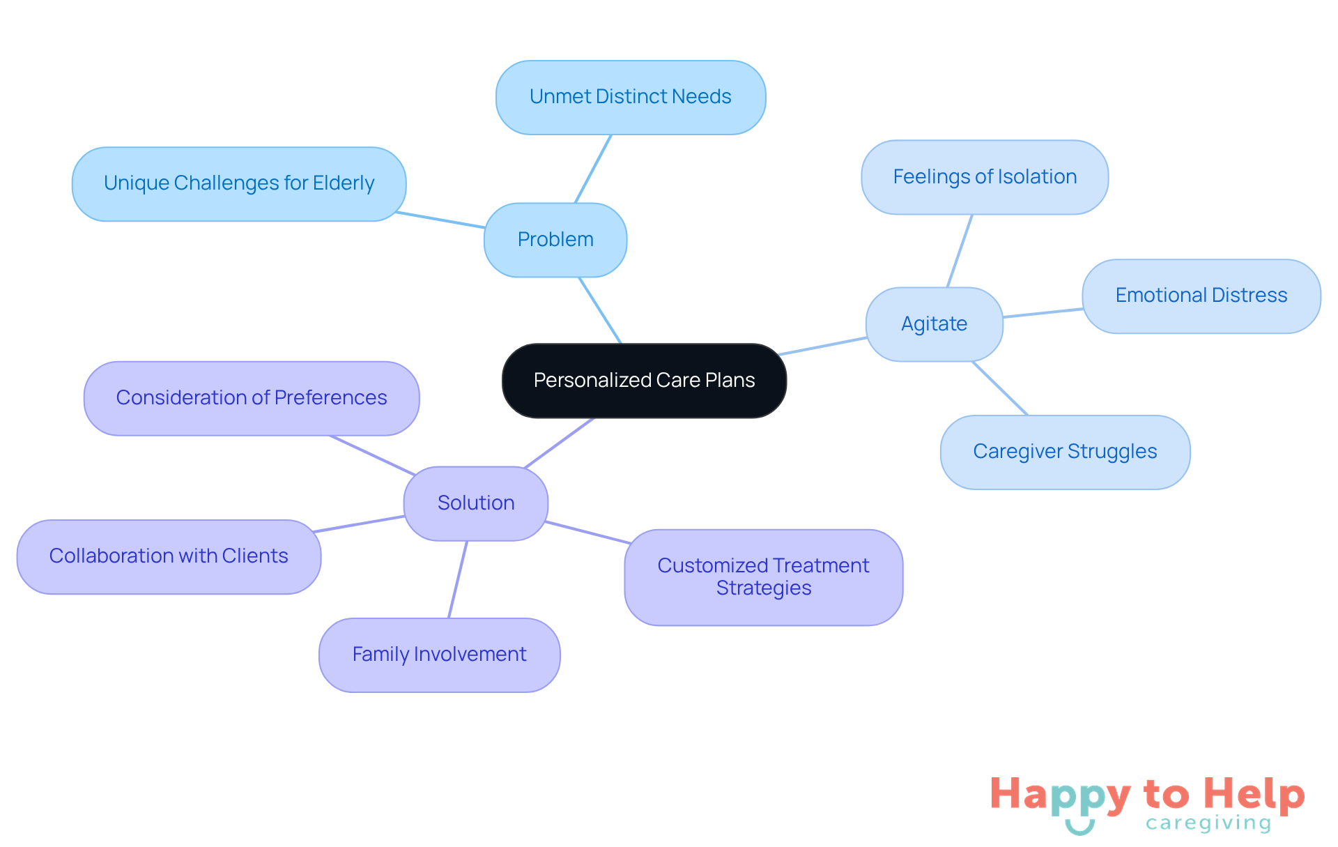 The center represents the main idea of personalized care plans. Each branch shows different aspects: the problems faced, the emotional effects, and the solutions proposed. Follow the branches to understand how they connect and contribute to better care.