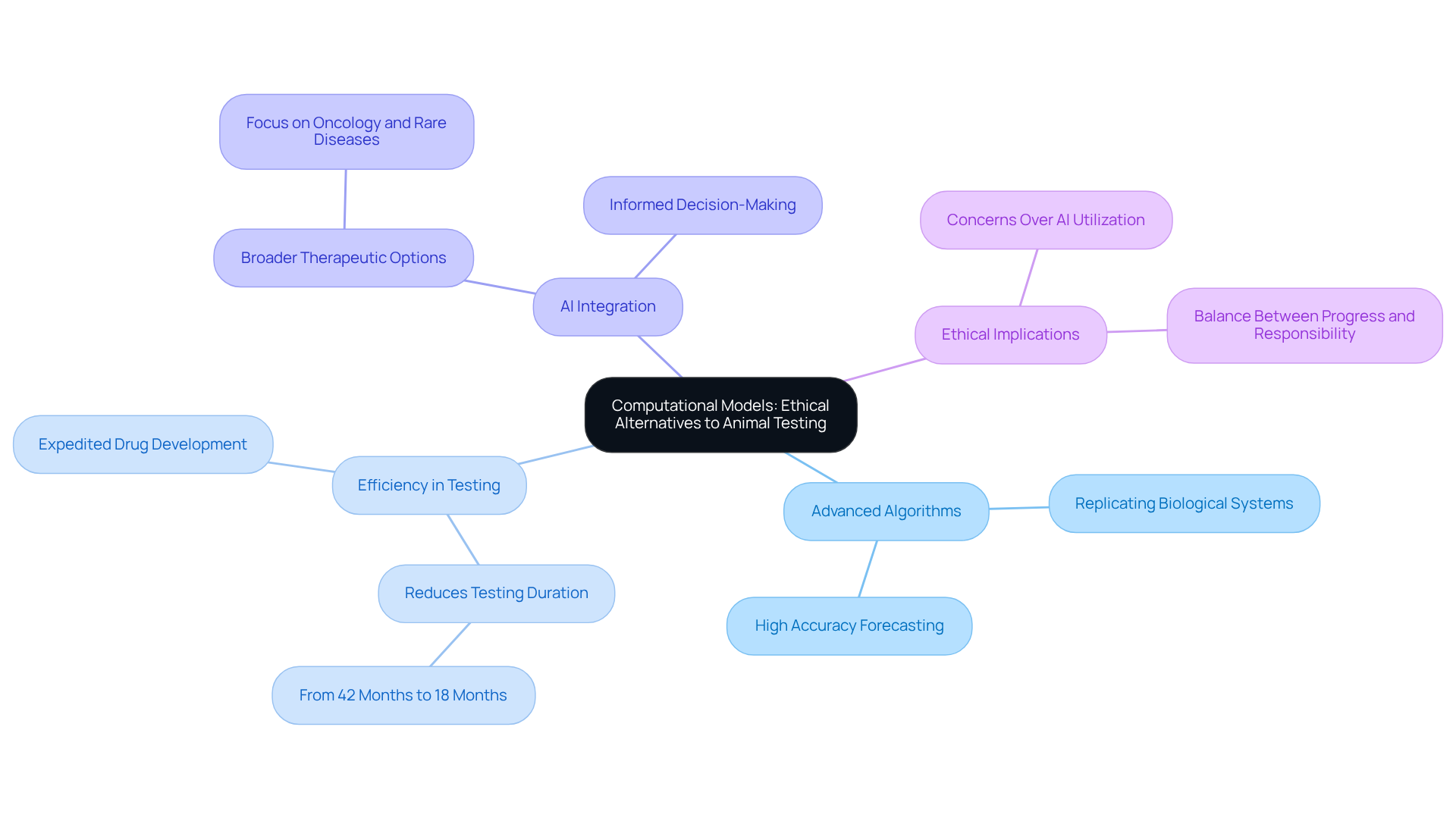 The central node represents the main topic, while the branches illustrate key areas of discussion. Each sub-branch provides more detail, helping you understand how these concepts connect and contribute to the overall theme.