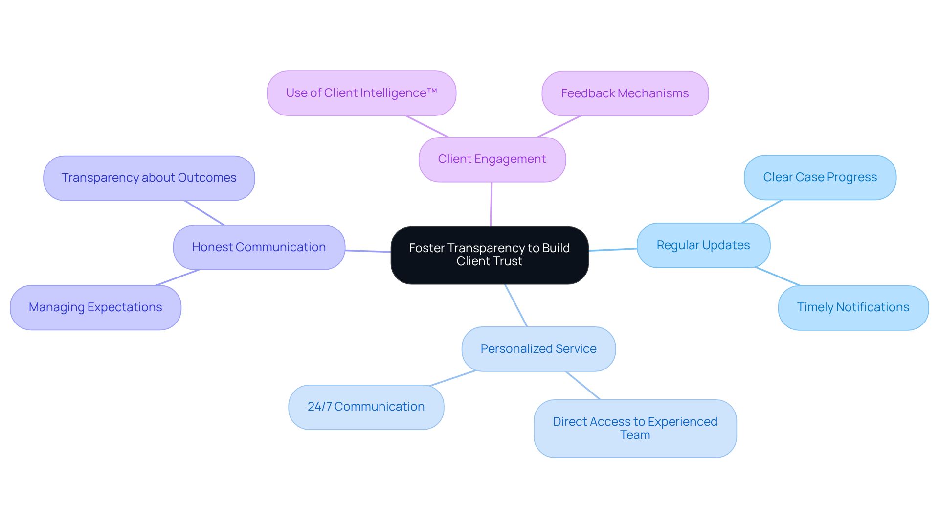 The center represents the main goal of fostering transparency. Each branch shows a key area that contributes to this goal, with further details on how these areas support client trust and satisfaction.