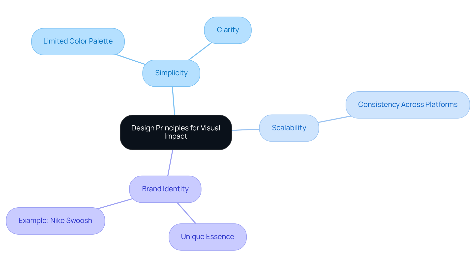 This mindmap illustrates the essential design principles that can help your startup create a strong brand. Start at the center with the main theme, then explore each principle and its components. Each branch represents a key idea, showing how they connect to the overall goal of impactful branding.