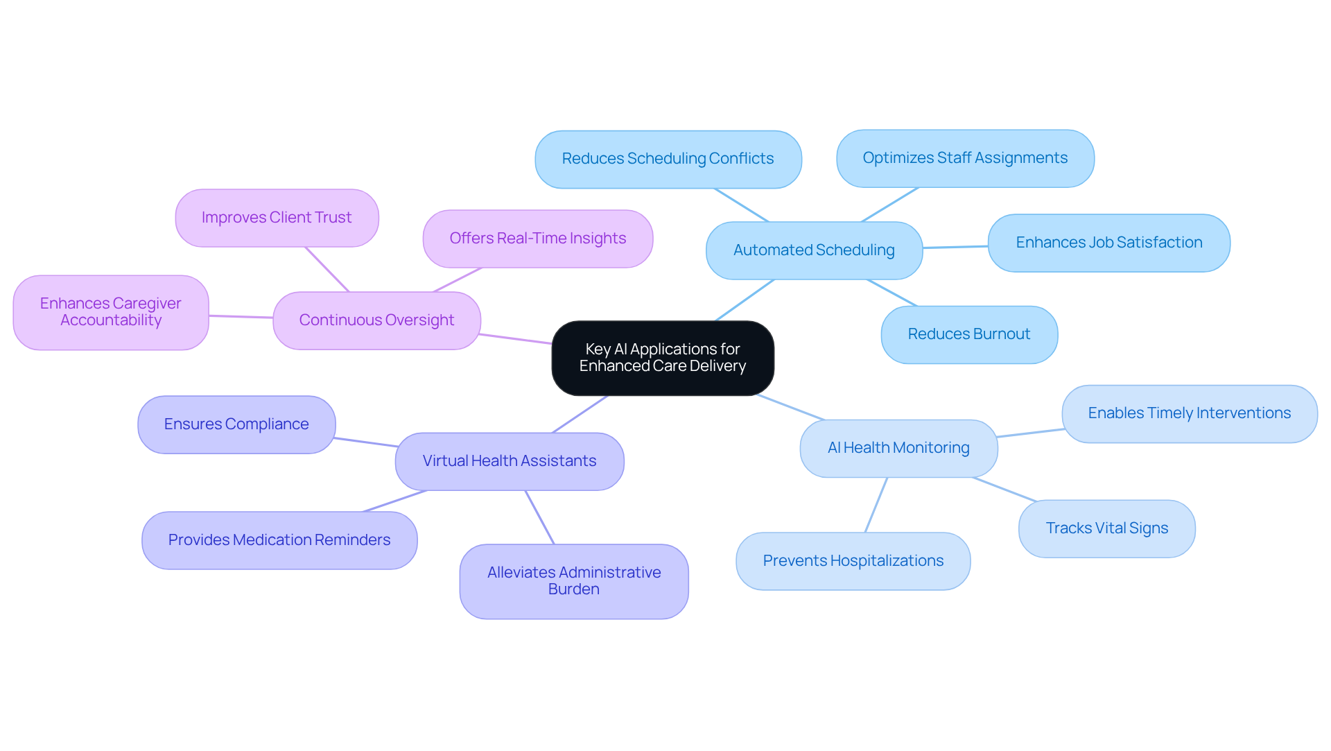 The center represents the main focus on AI in home care, with branches showing different applications and their benefits. Each color-coded branch helps you understand how these technologies improve care delivery. The center represents the main focus on AI in home care, with branches showing different applications and their benefits. Each color-coded branch helps you understand how these technologies improve care delivery.
