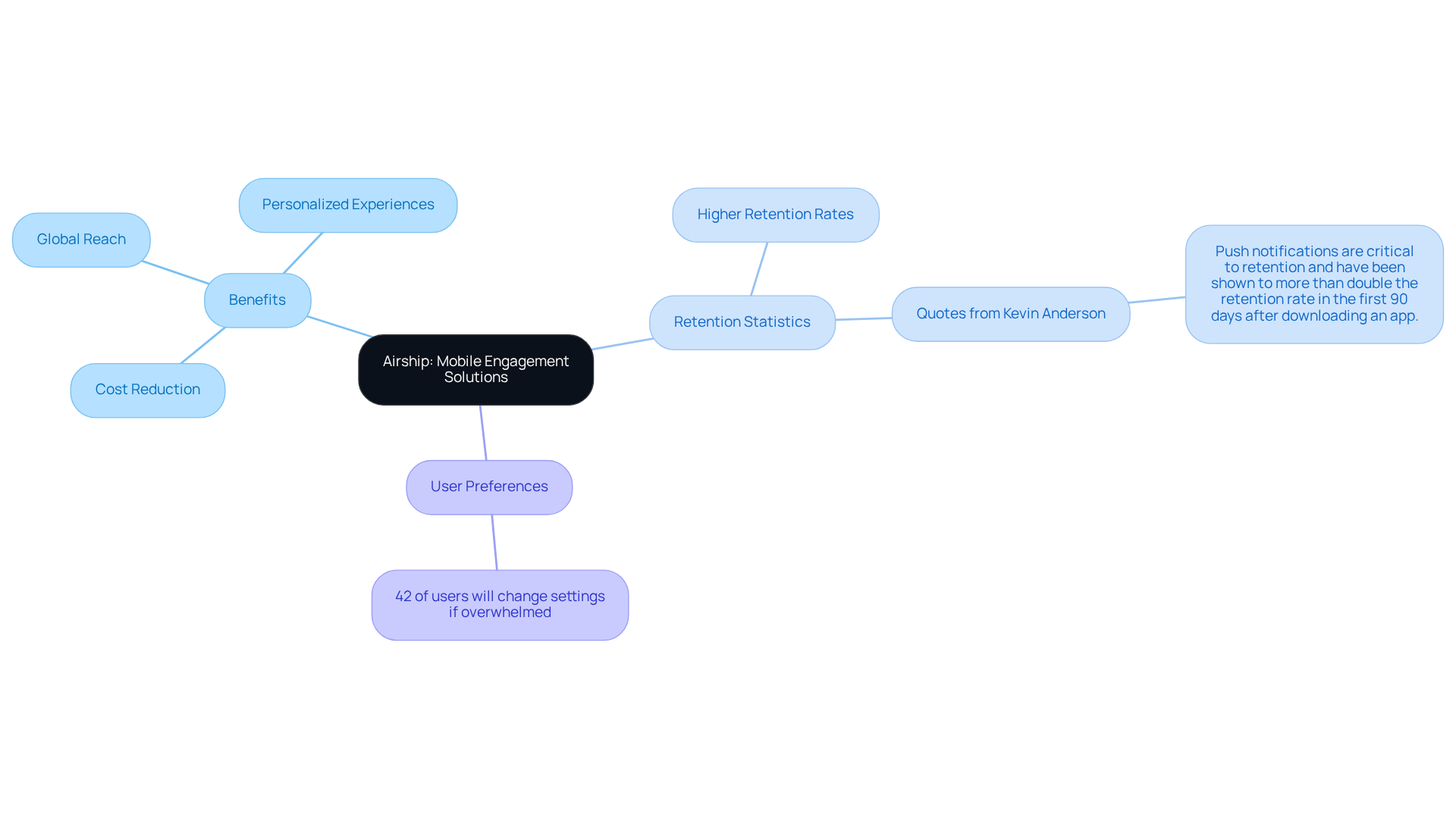 This mindmap illustrates how Airship's solutions enhance cross-channel messaging. Start at the center and explore the benefits, impactful statistics, and important user preferences.