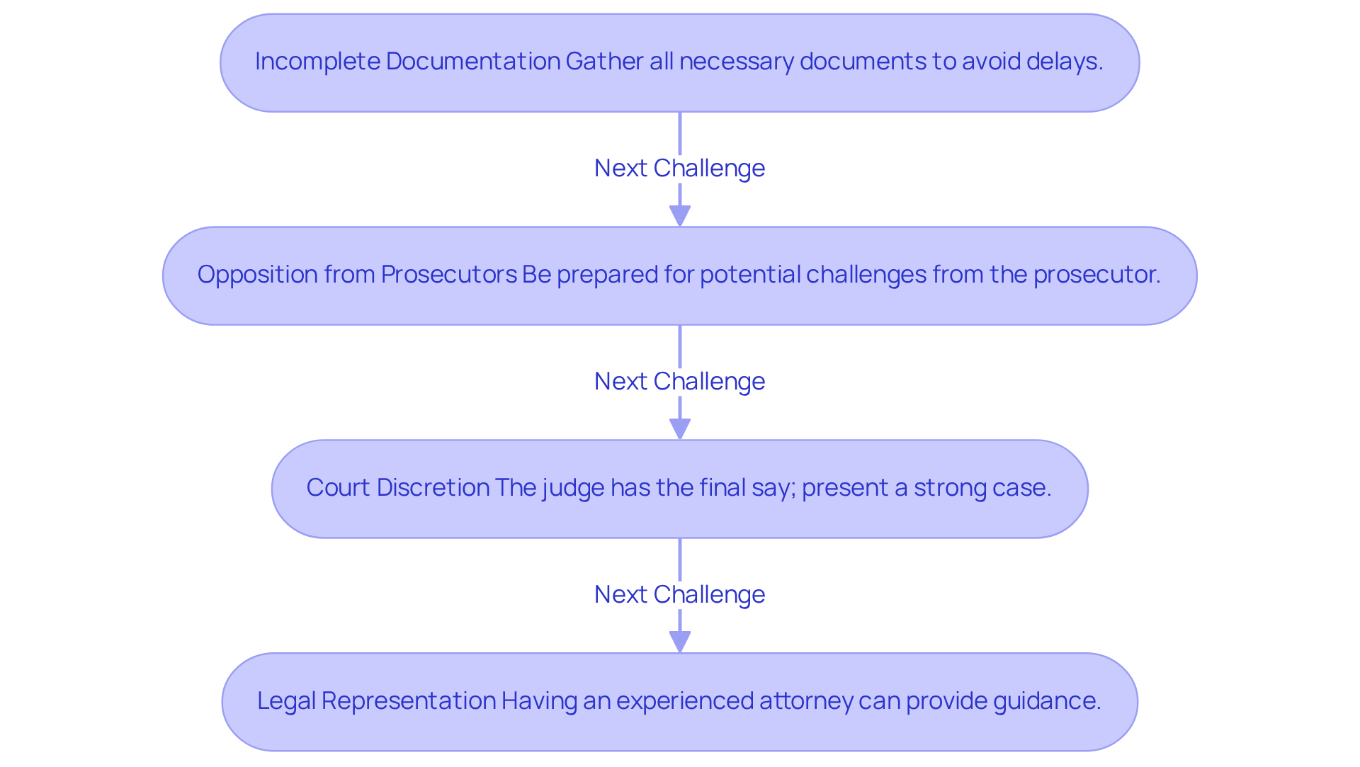 Each box represents a challenge you might face when trying to clear your DUI record. Follow the arrows to see how these challenges connect and what you need to consider at each step.