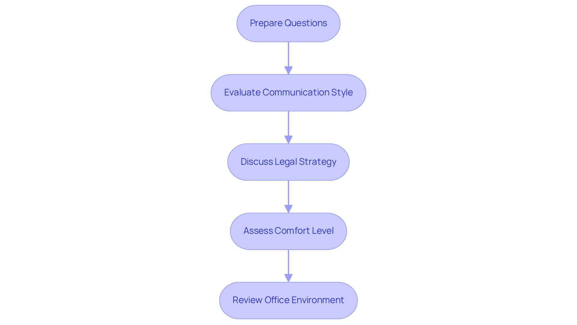 Each box represents a step you should take when meeting with potential lawyers. Follow the arrows to see the order of steps, helping you find the right legal representative for your needs.