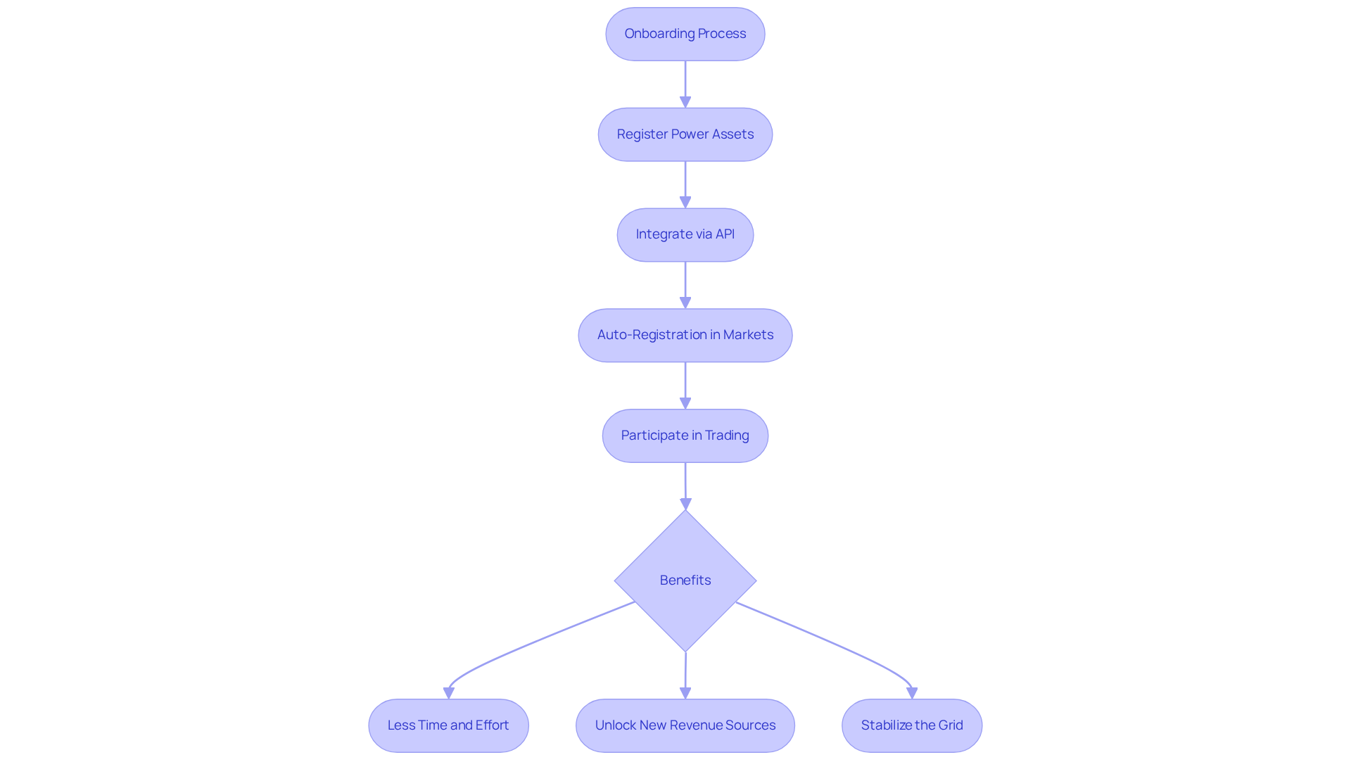 Follow the arrows to see how the onboarding process works. Each step leads to benefits that make it easier for you to participate in energy markets and manage your resources effectively.