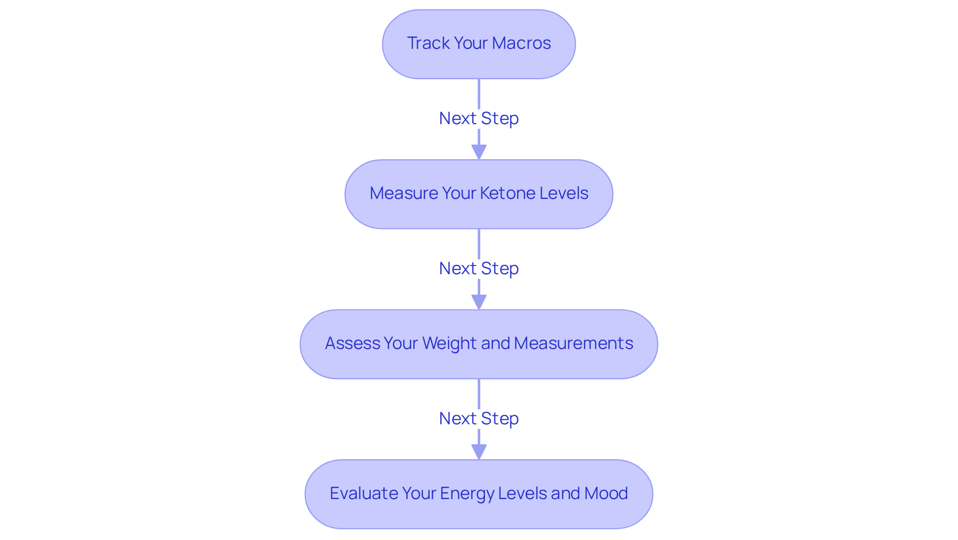 Each box represents a strategy for tracking your progress on the ketogenic diet. Follow the arrows to see how each step connects and contributes to your overall health journey.