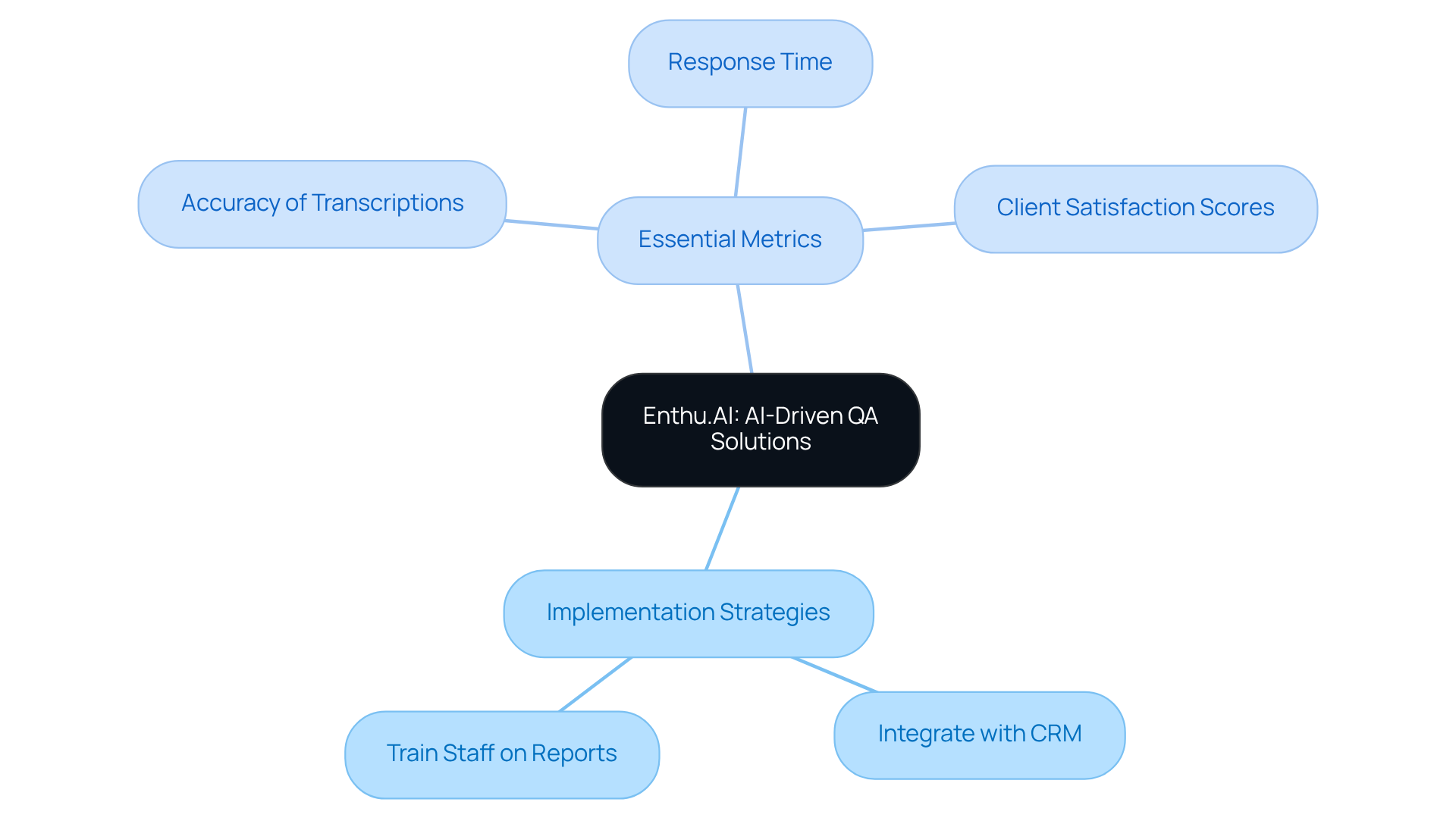 The center represents Enthu.AI's role in QA, with branches showing how to implement it and what metrics to track. Follow the branches to see how everything connects!