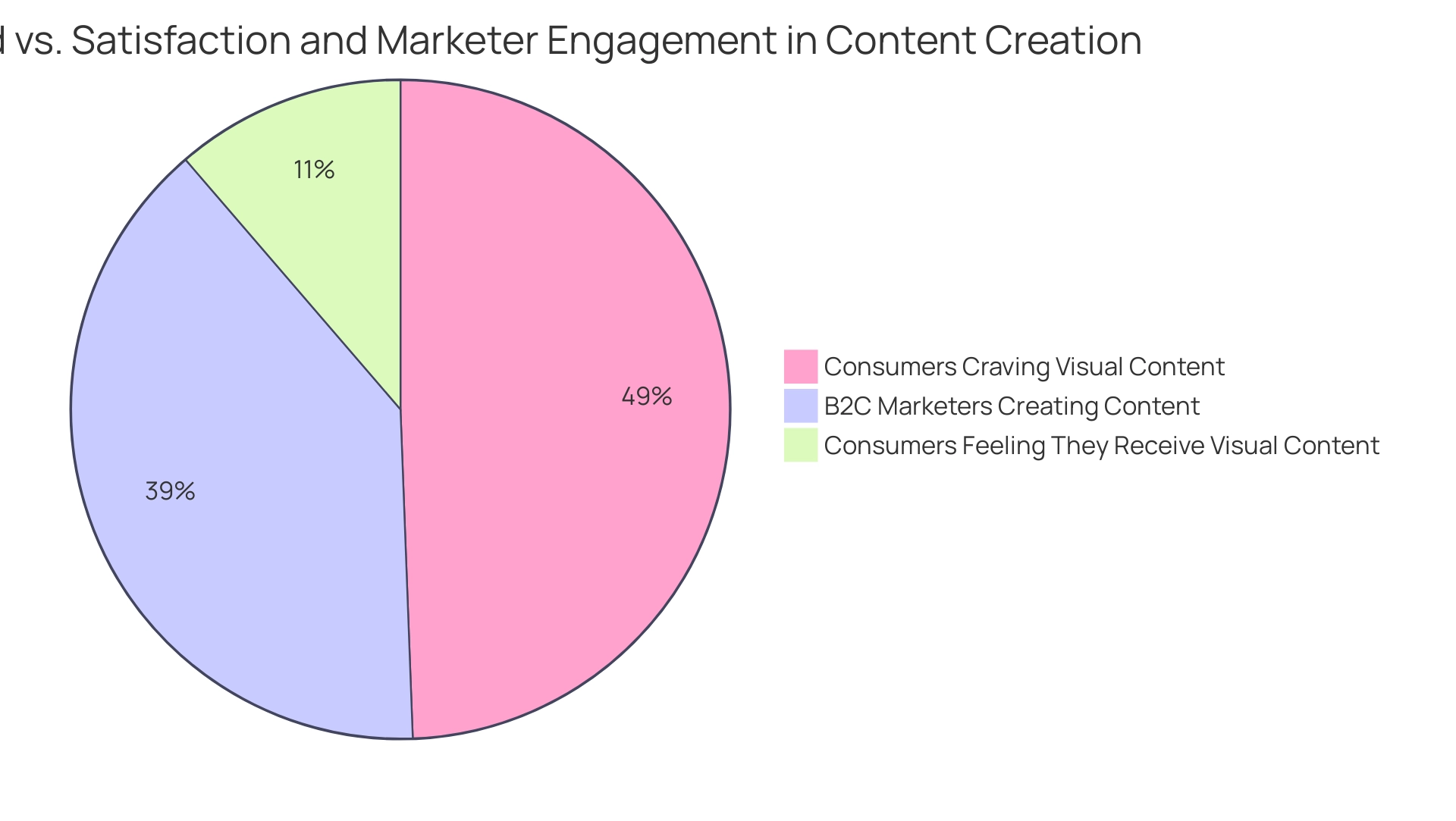 Blue slice: 83% crave visual content; Orange slice: 19% feel they receive it; Green slice: 66% of B2C marketers create content.