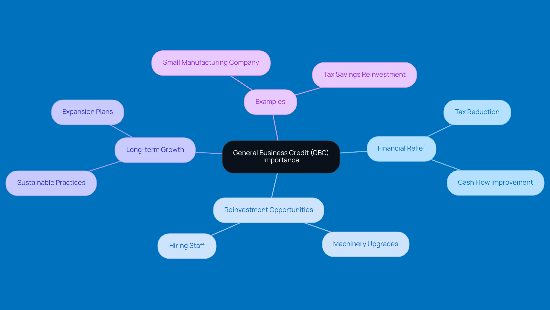 The center represents the General Business Credit, with branches showing its benefits and examples. Each branch highlights how GBC can help small businesses thrive and grow. The center represents the General Business Credit, with branches showing its benefits and examples. Each branch highlights how GBC can help small businesses thrive and grow.