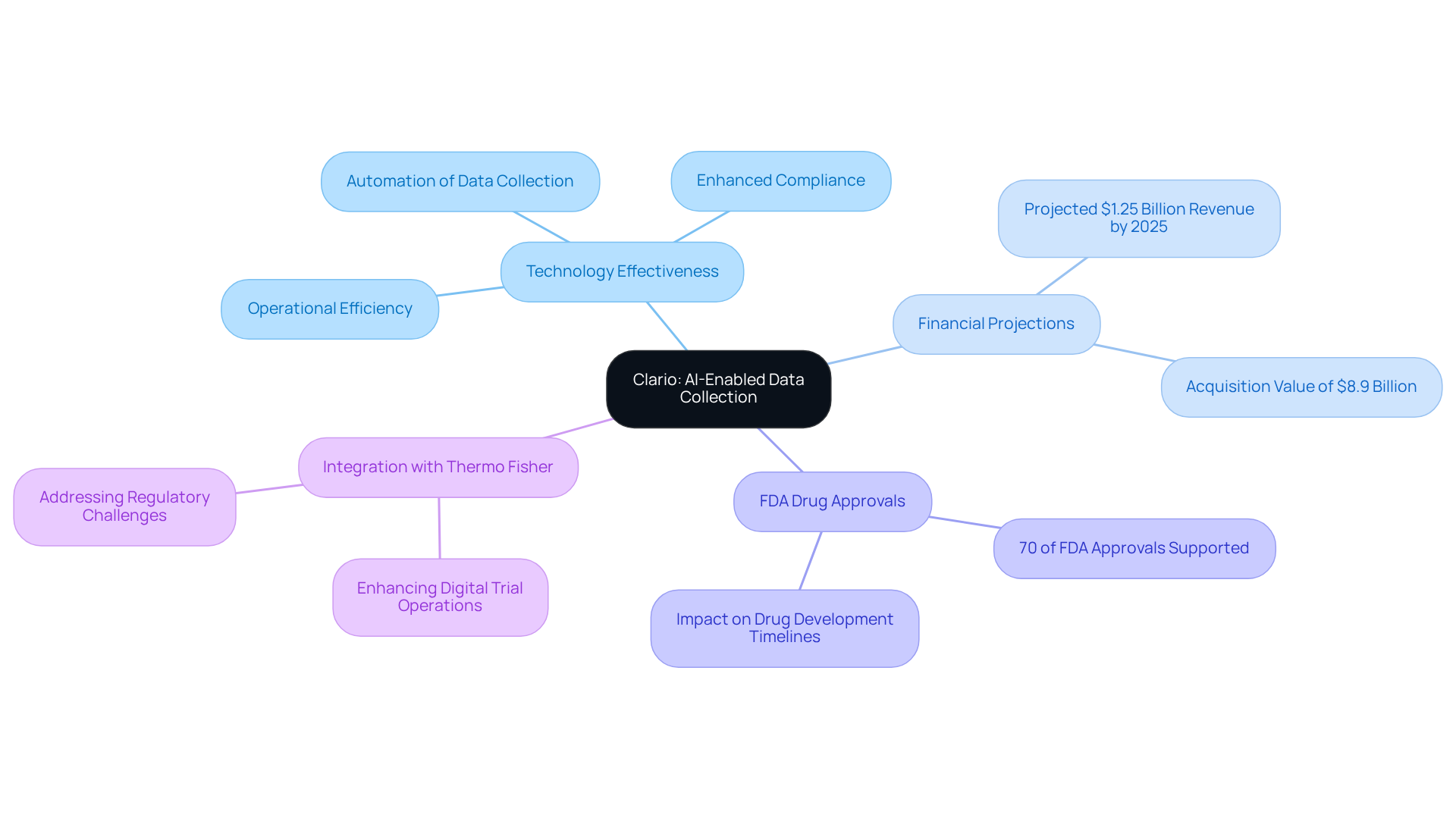 The central node represents Clario's AI solutions, with branches showing key themes like effectiveness, financial outlook, and integration. Each sub-point provides more detail on how these themes contribute to clinical trial efficiency. The central node represents Clario's AI solutions, with branches showing key themes like effectiveness, financial outlook, and integration. Each sub-point provides more detail on how these themes contribute to clinical trial efficiency.