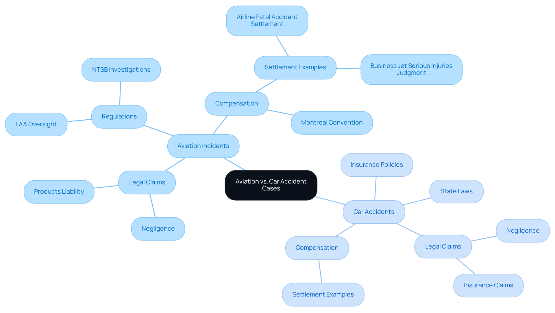 This mindmap illustrates the key differences and similarities between aviation incidents and car accidents. Each branch represents a major aspect of these cases, helping you understand the legal landscape and emotional challenges faced by victims and their families. This mindmap illustrates the key differences and similarities between aviation incidents and car accidents. Each branch represents a major aspect of these cases, helping you understand the legal landscape and emotional challenges faced by victims and their families.