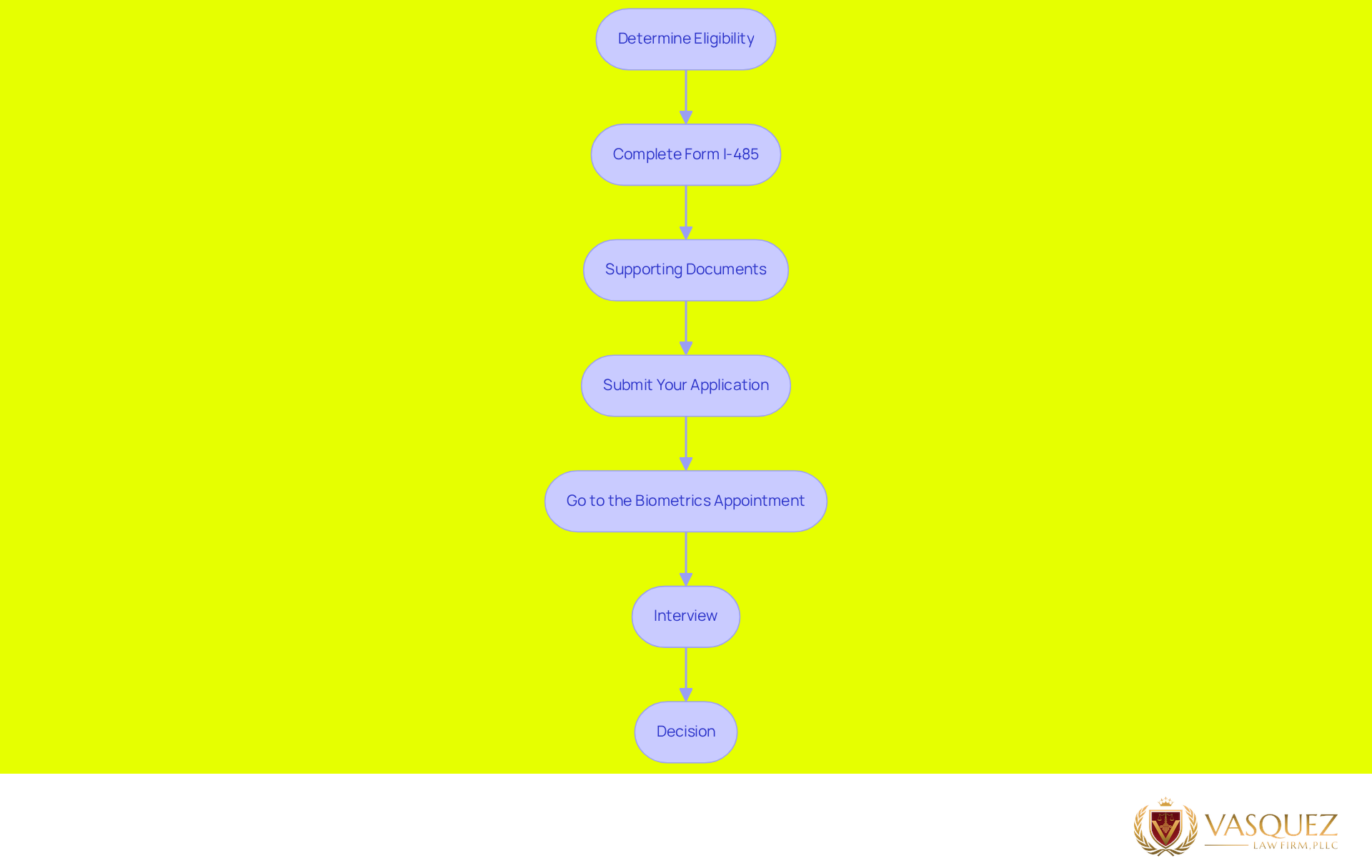 This flowchart guides you through the steps to apply for Adjustment of Status. Start at the top and follow the arrows down to see what you need to do at each stage. Each box represents a key step in the process, helping you understand what comes next.