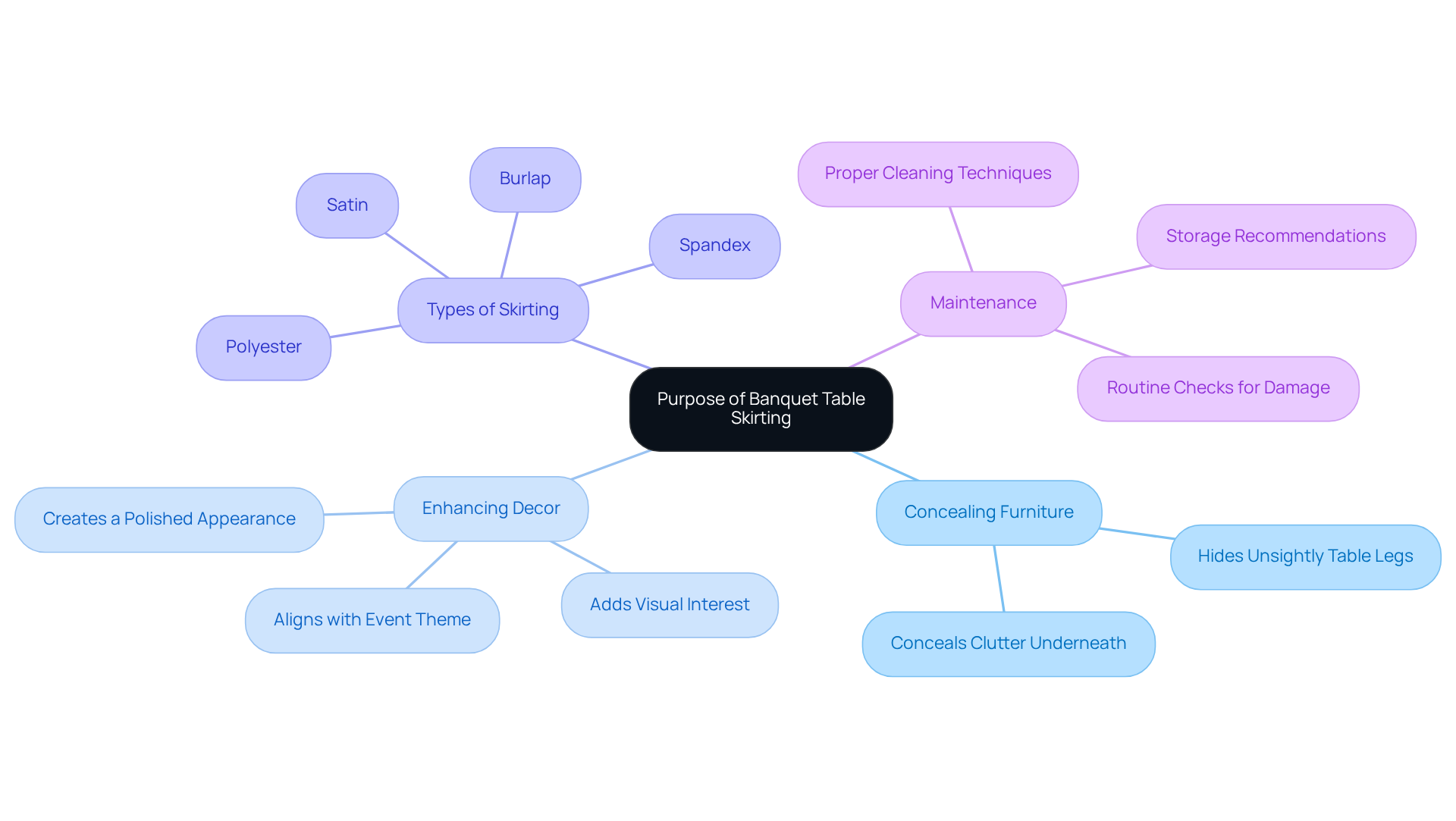 Start at the center with the main purpose of skirting, then follow the branches to explore how it conceals, enhances, and what types are available, along with maintenance tips.