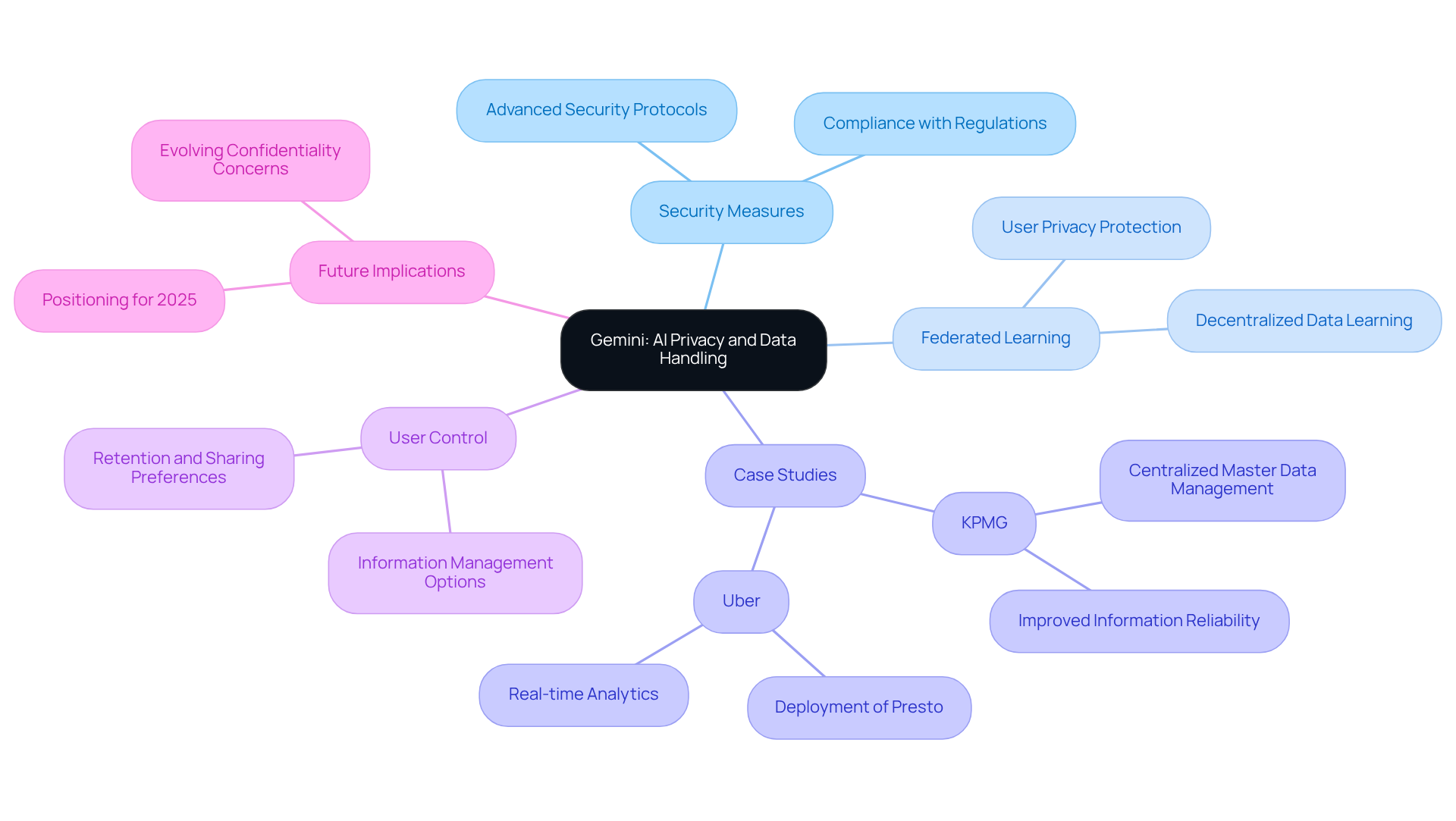 Start at the center with Gemini's approach, then explore each branch to understand how security measures, case studies, and user control contribute to AI privacy. Each color-coded branch represents a different aspect of the strategy.