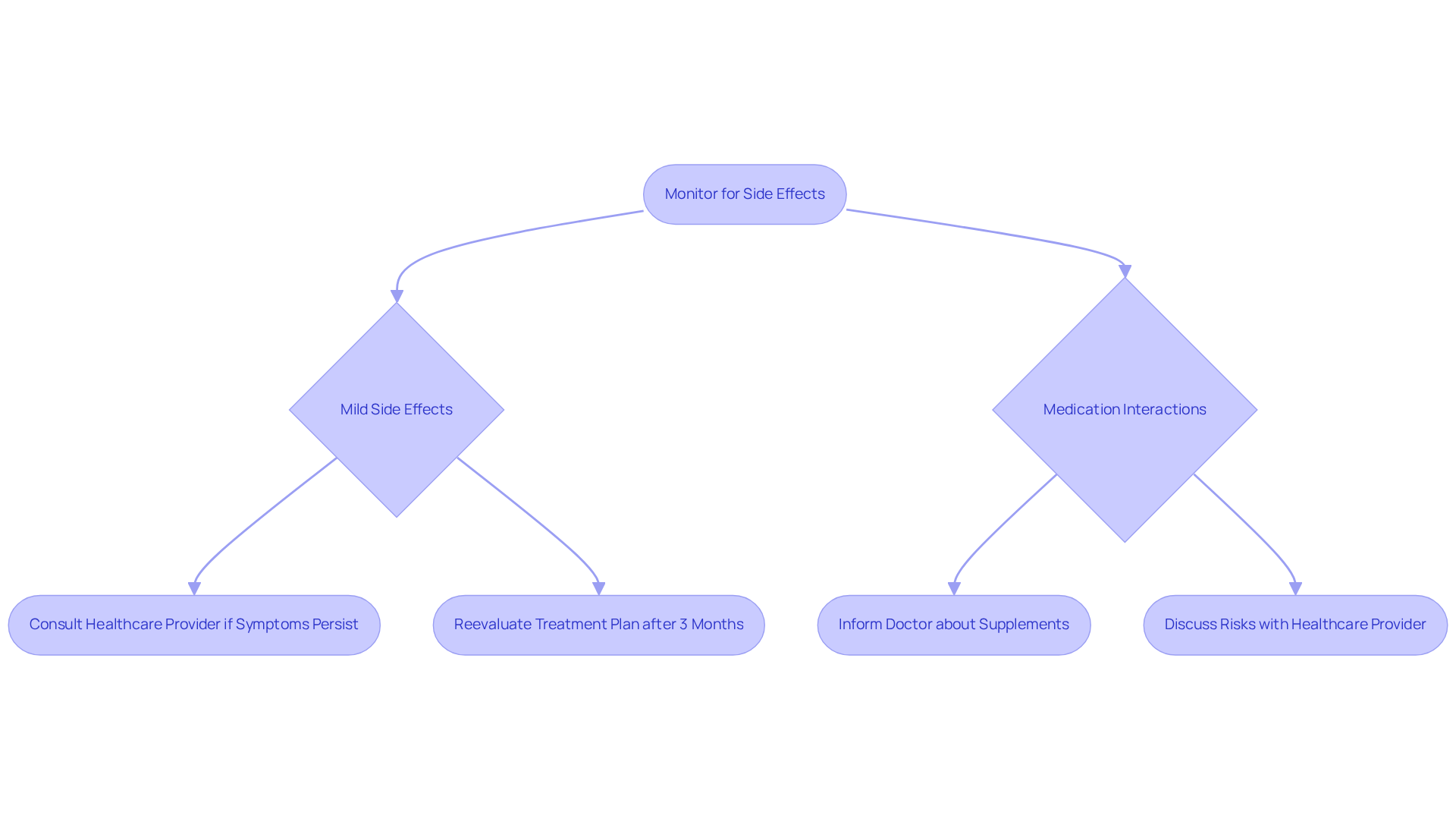 This flowchart guides you through the process of monitoring side effects and interactions when using glucosamine. Follow the arrows to see what steps to take if you experience side effects or are on other medications. Each box represents an important action or consideration to ensure your safety and health.