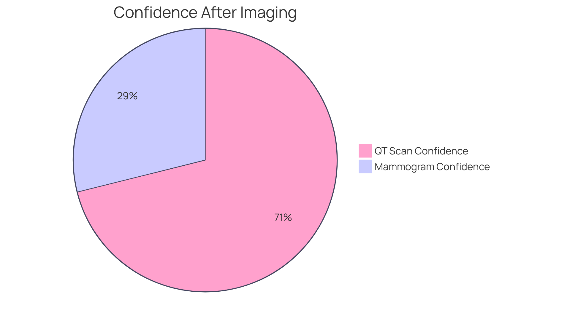 This chart shows how many women felt confident after their imaging experience. The larger slice represents those who felt confident after the BeSound scan, while the smaller slice shows those who felt confident after a traditional mammogram.
