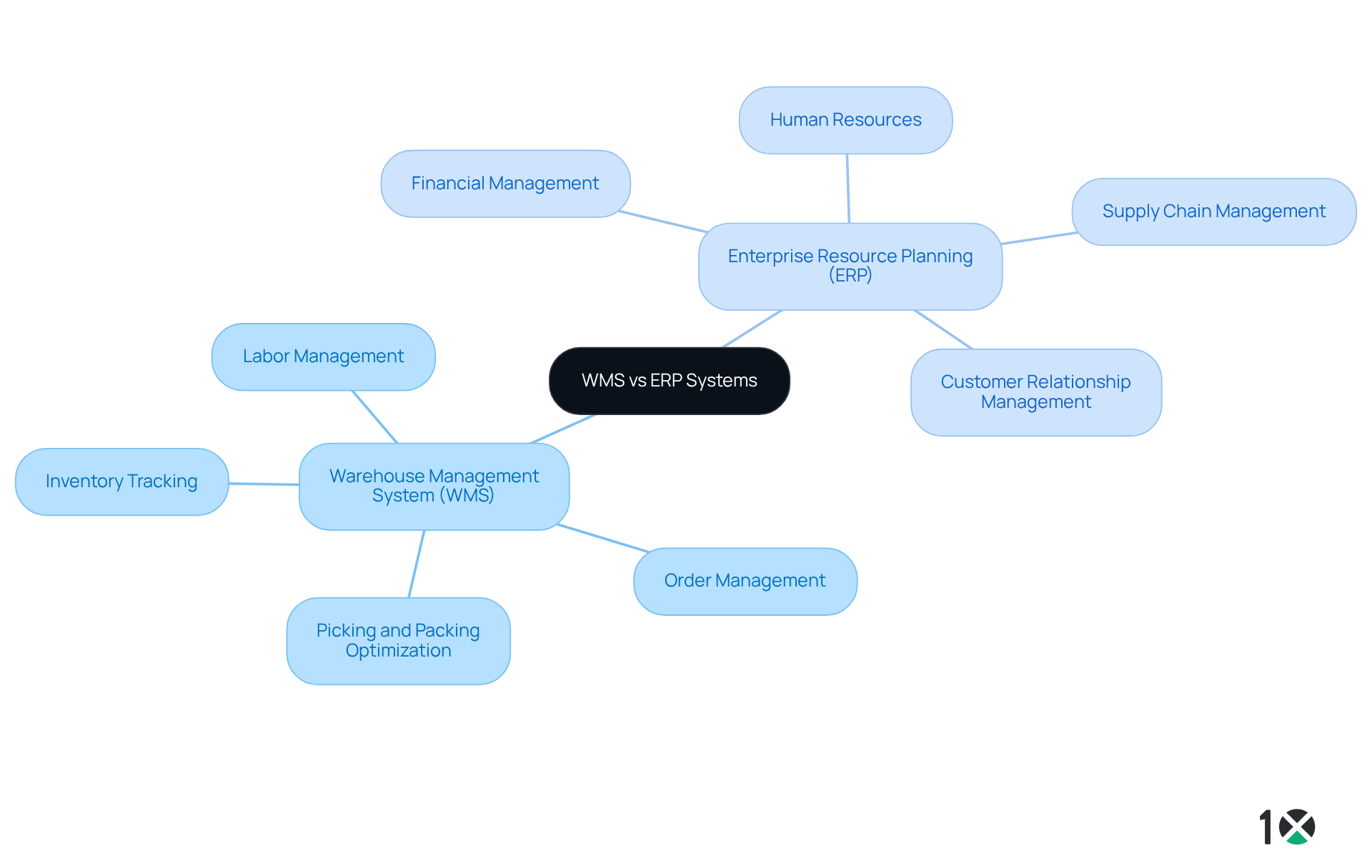 The central node represents the comparison topic, while the branches highlight specific features of each system. WMS focuses on warehouse operations, and ERP encompasses wider business functionalities. Each branch gives insight into how these systems operate and contribute to efficiency.