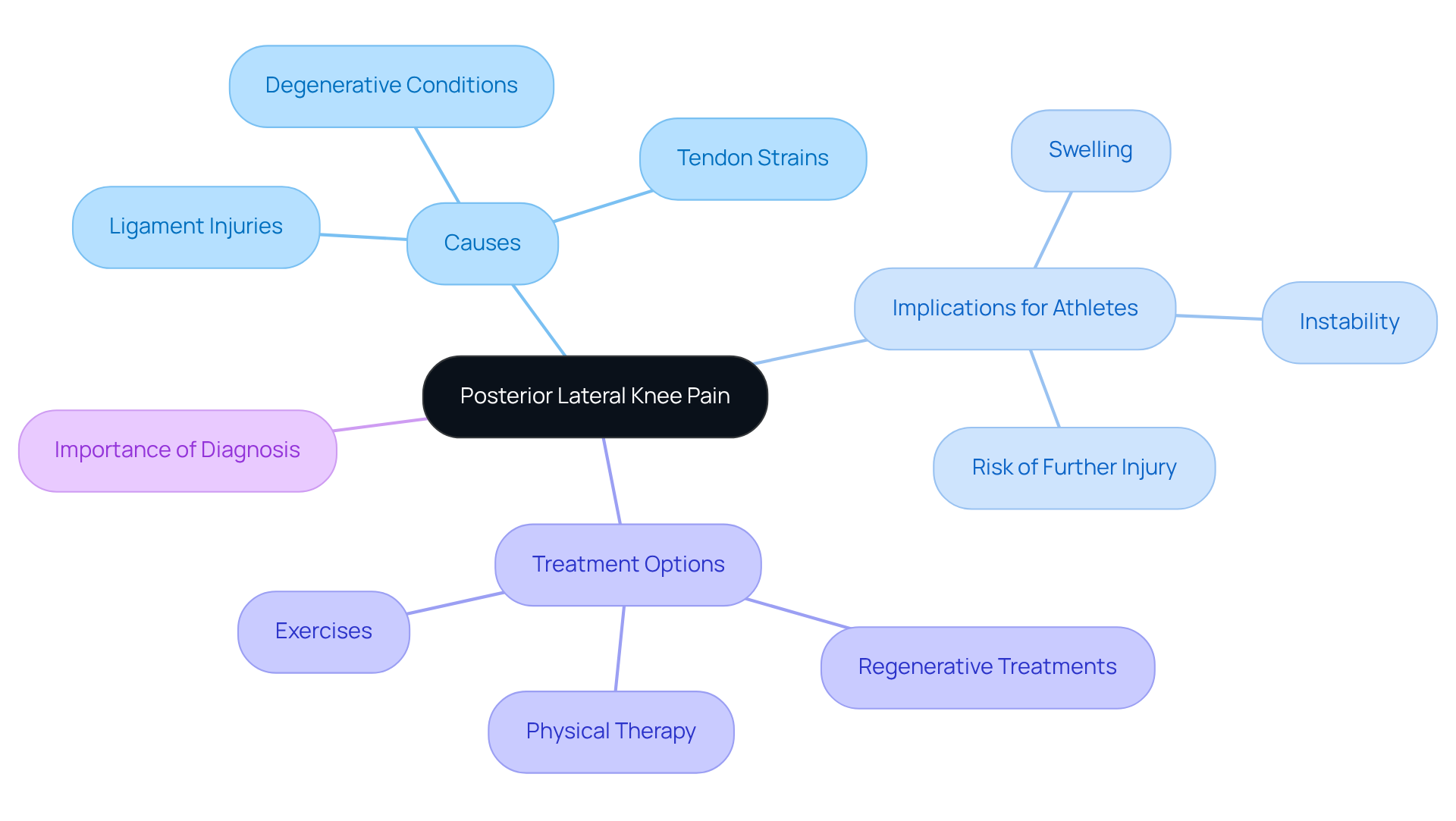 The central node represents the main topic, while the branches show related concepts. Each color-coded branch helps you see how different aspects of knee pain connect, making it easier to understand the overall picture.