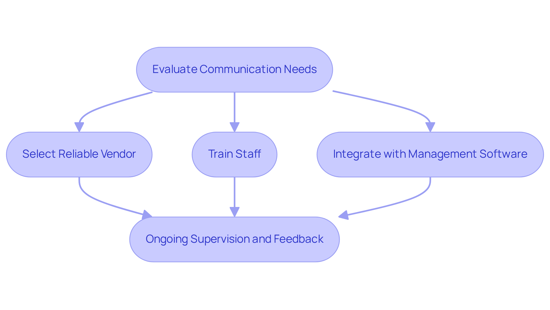 Each box represents a crucial step in the implementation process. Follow the arrows to understand how each step connects and contributes to enhancing guest communication. Each box represents a crucial step in the implementation process. Follow the arrows to understand how each step connects and contributes to enhancing guest communication.