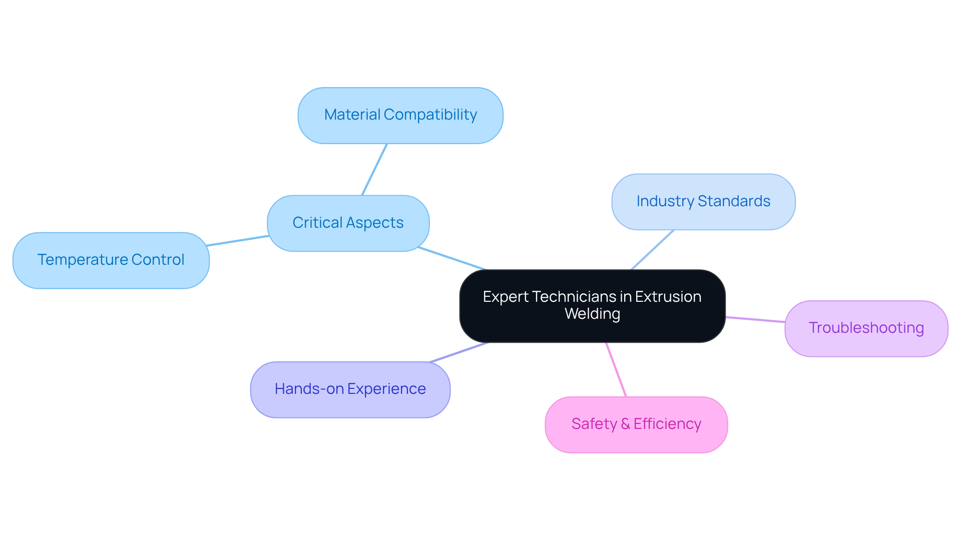 This mindmap illustrates how expert technicians contribute to successful extrusion welding. Start at the center with the main idea, then explore each branch to understand the critical aspects of their expertise and how they ensure safety and efficiency in pipeline operations.