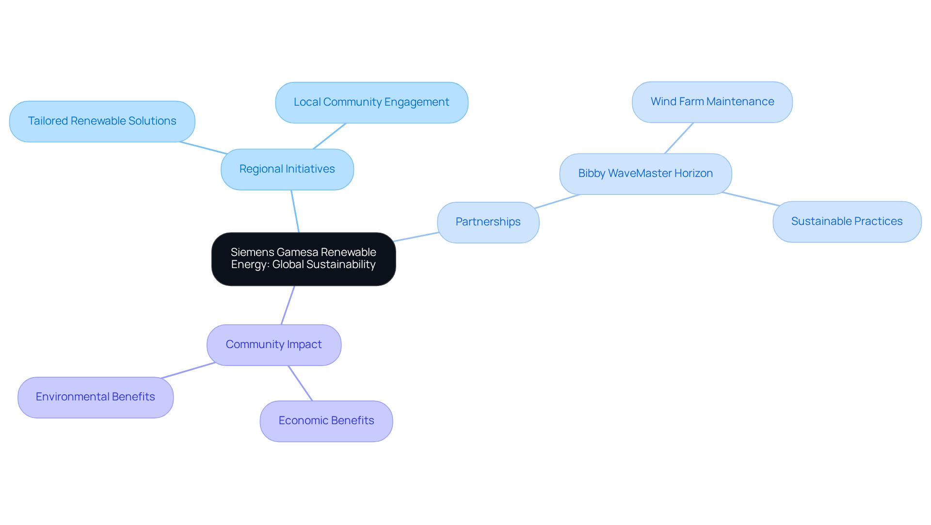 The center represents Siemens Gamesa's commitment to sustainability, with branches showing how they achieve this through local initiatives and partnerships. Each branch highlights a different aspect of their strategy, illustrating the interconnected efforts that contribute to global goals. The center represents Siemens Gamesa's commitment to sustainability, with branches showing how they achieve this through local initiatives and partnerships. Each branch highlights a different aspect of their strategy, illustrating the interconnected efforts that contribute to global goals.